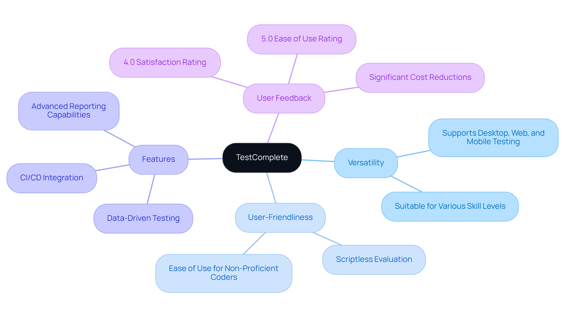 The center represents TestComplete, and the branches show its key features and user feedback. Each branch highlights how TestComplete excels in different areas, making it a comprehensive tool for testing.