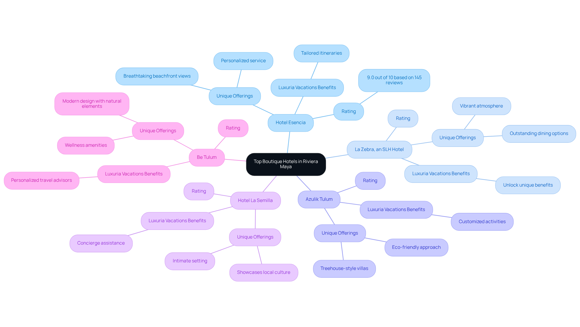 This mindmap shows the best boutique hotels in Riviera Maya. Start at the center with the main theme, then explore each hotel and its unique features. Each branch represents a hotel, and the sub-branches highlight what makes each one special.
