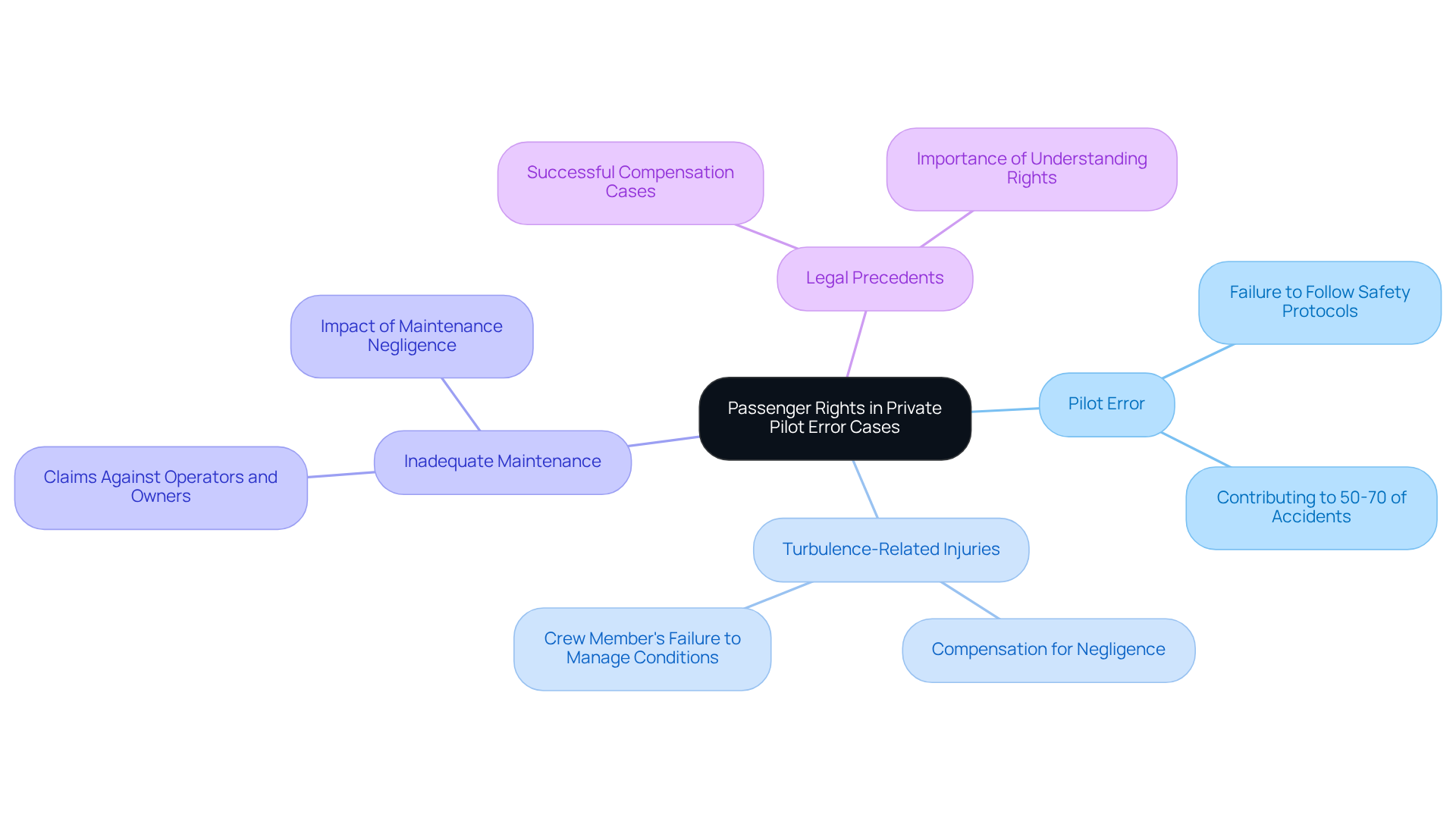 This mindmap illustrates the various aspects of passenger rights related to private pilot errors. Each branch represents a different type of incident or legal precedent, helping you see how they connect to the broader theme of passenger rights and compensation. This mindmap illustrates the various aspects of passenger rights related to private pilot errors. Each branch represents a different type of incident or legal precedent, helping you see how they connect to the broader theme of passenger rights and compensation.