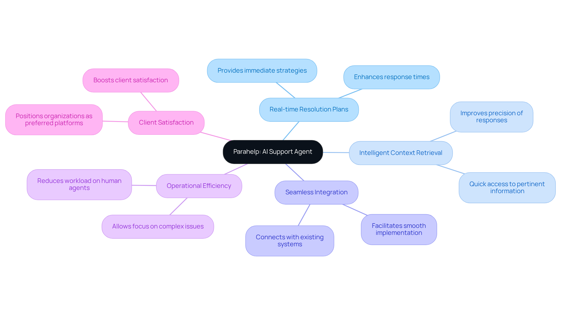 The center represents Parahelp, the AI support agent. Each branch shows a key feature, and the sub-branches explain how these features benefit software companies. This layout helps visualize the interconnectedness of the features and their impact on customer support.
