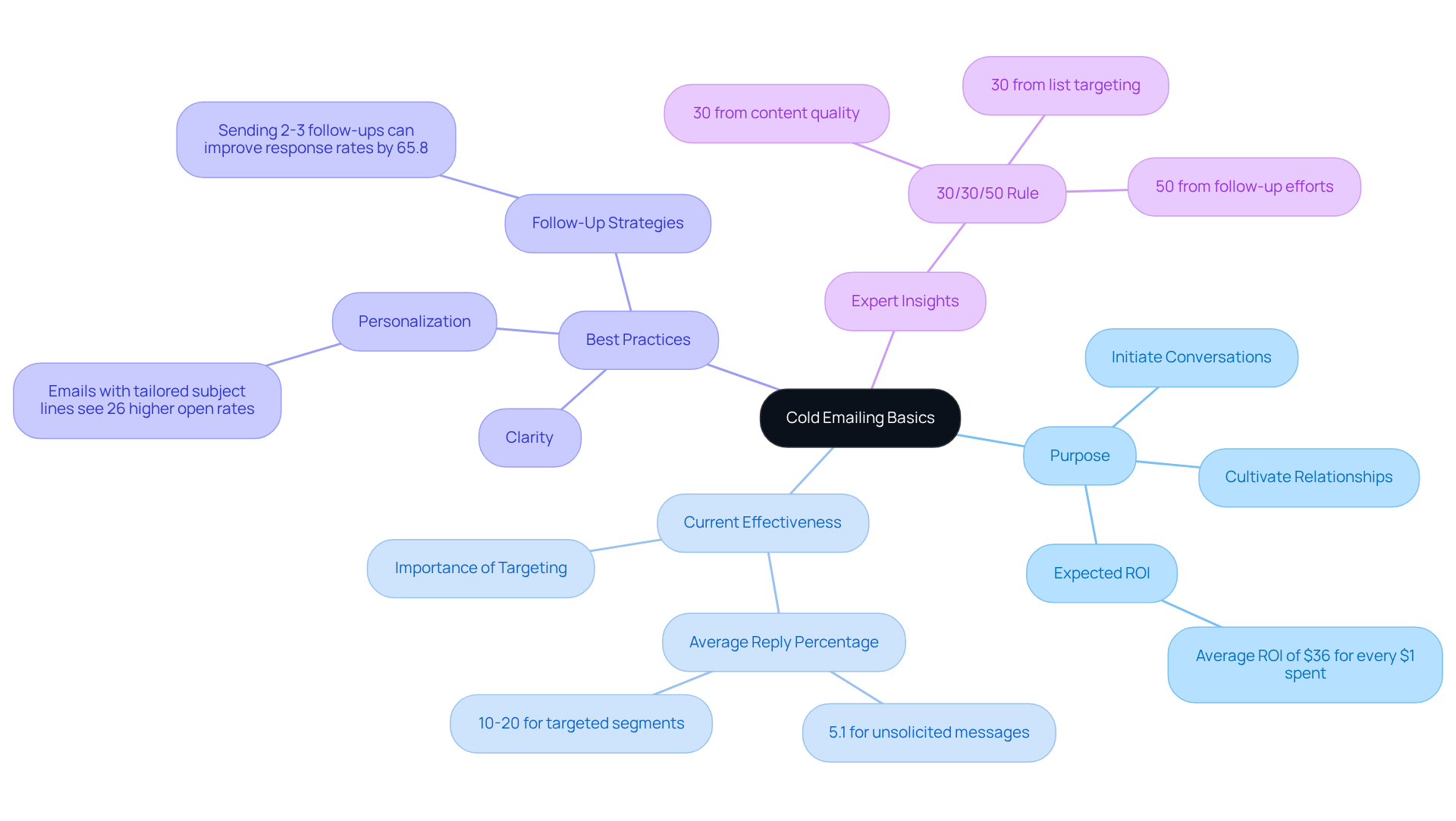 Each branch represents a key aspect of cold emailing. Follow the branches to explore the purpose, effectiveness, best practices, and expert advice on how to effectively connect with potential clients. Each branch represents a key aspect of cold emailing. Follow the branches to explore the purpose, effectiveness, best practices, and expert advice on how to effectively connect with potential clients.