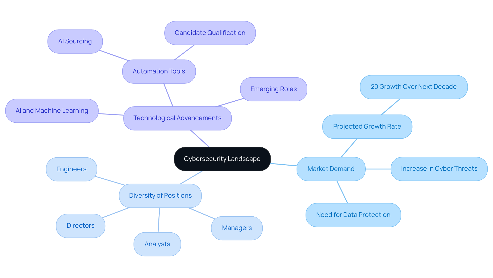 This mindmap illustrates the key components of the cybersecurity job market. Each branch represents a critical aspect, helping you understand how they connect to the broader topic. Follow the branches to explore each area in detail. This mindmap illustrates the key components of the cybersecurity job market. Each branch represents a critical aspect, helping you understand how they connect to the broader topic. Follow the branches to explore each area in detail.