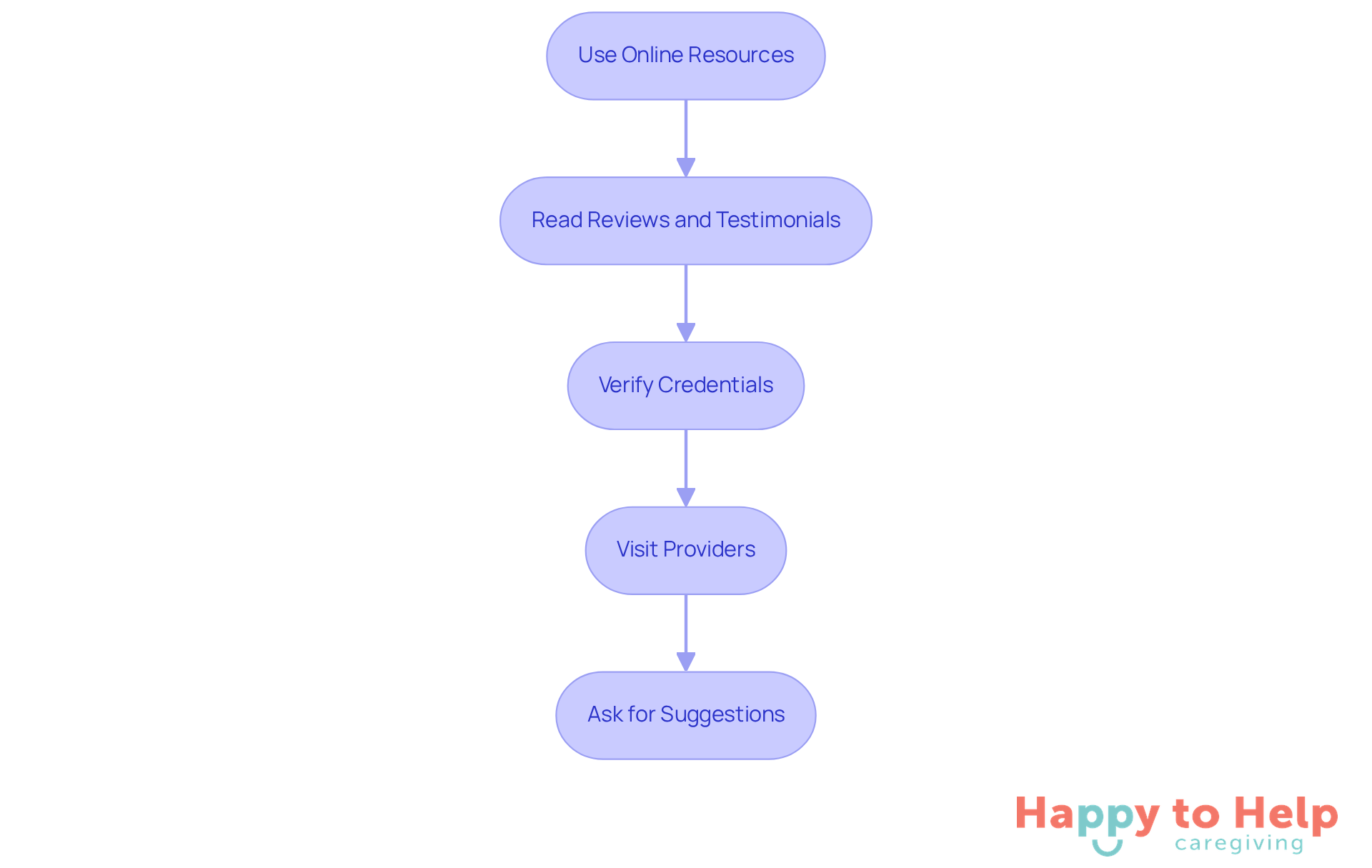 Each box represents a step in the process of finding the right care provider. Follow the arrows to see how to navigate through each stage, ensuring you cover all important aspects.