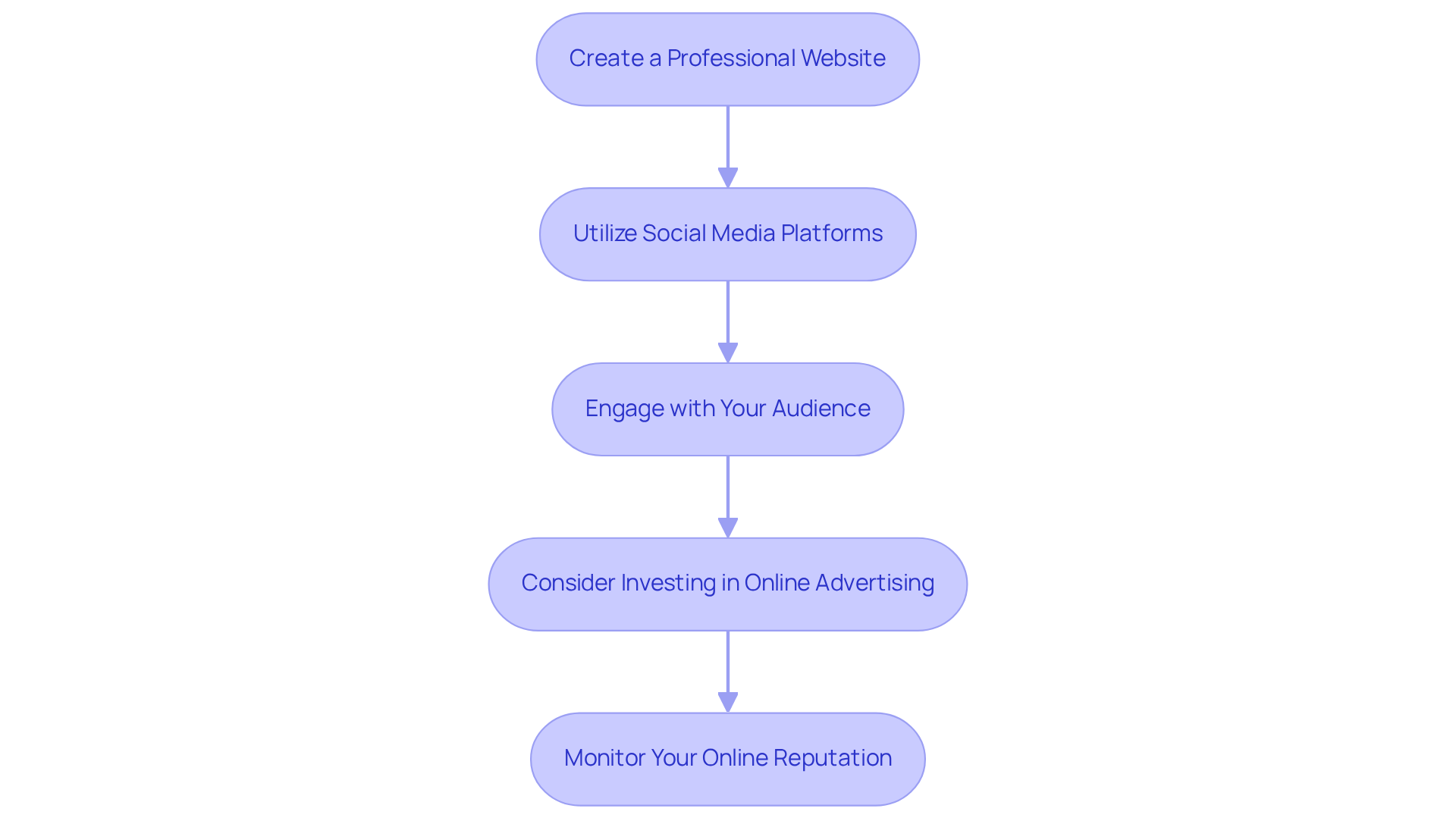 Each box represents a key strategy for enhancing your online presence. Follow the arrows to see how each step builds on the previous one, guiding you through the process of attracting more clients and improving your business. Each box represents a key strategy for enhancing your online presence. Follow the arrows to see how each step builds on the previous one, guiding you through the process of attracting more clients and improving your business.