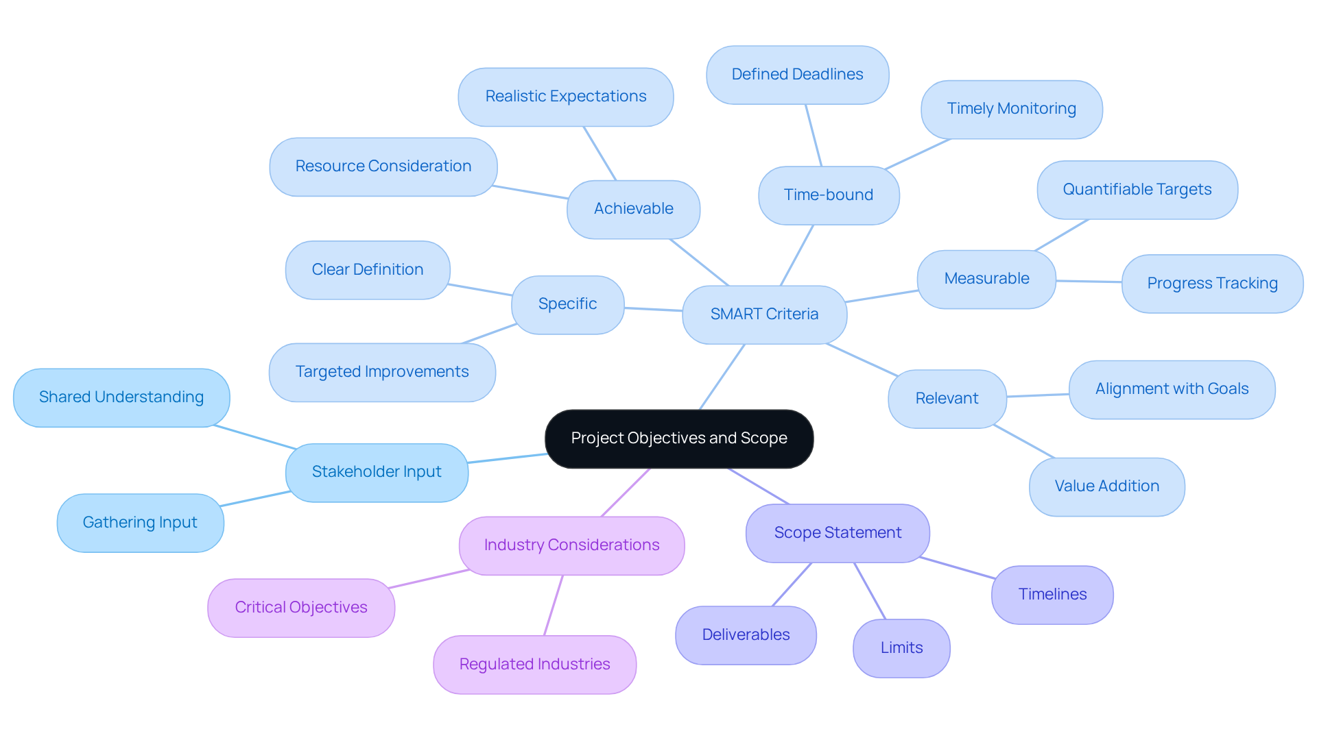This mindmap starts with the main idea of project objectives and scope at the center. Each branch represents a key aspect of the process, helping you see how they connect and contribute to successful project management.