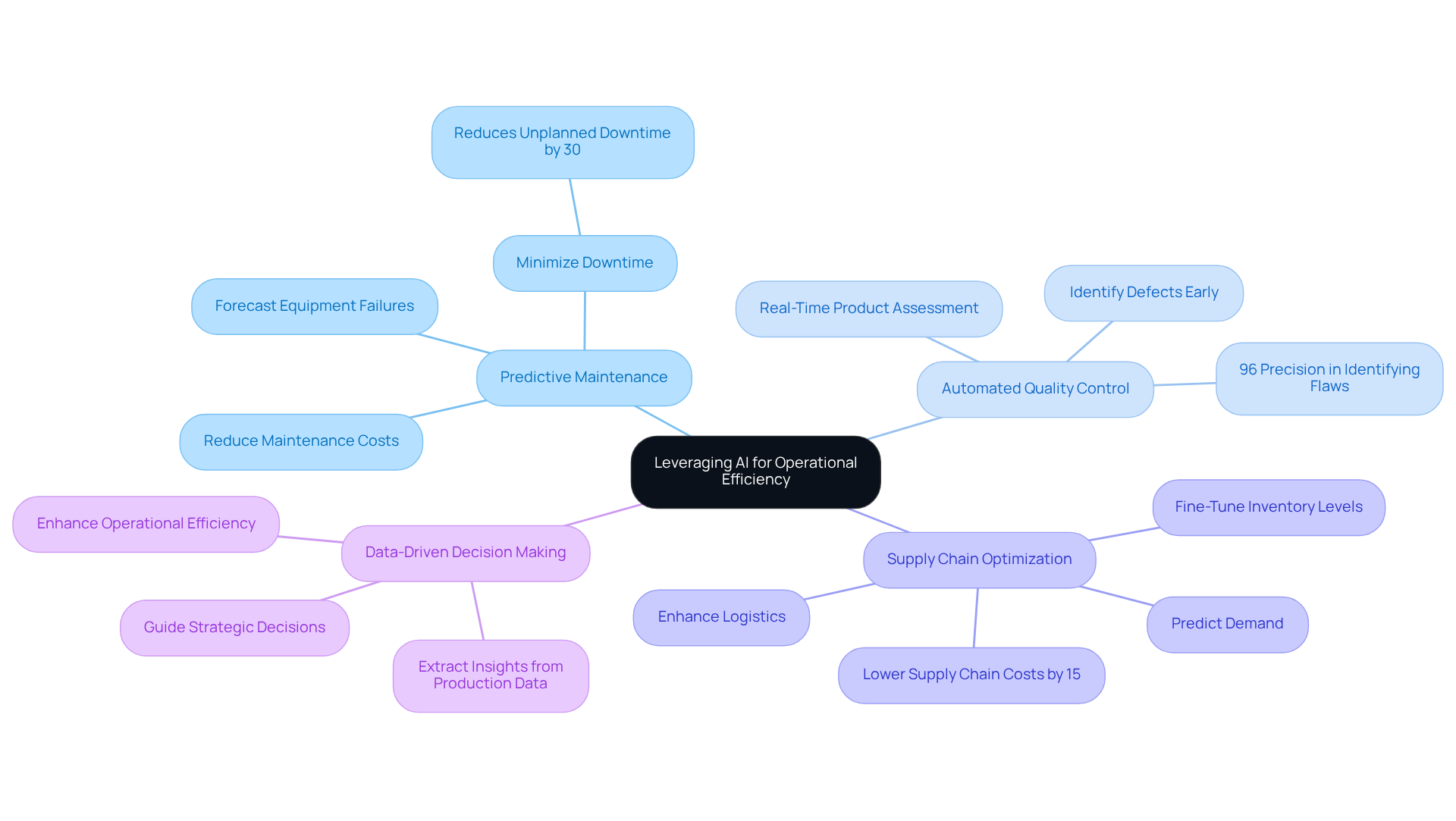 This mindmap starts with the main idea of using AI to improve operations. Each branch represents a different best practice, showing how they contribute to efficiency and cost savings. Follow the branches to explore each practice and its specific advantages.