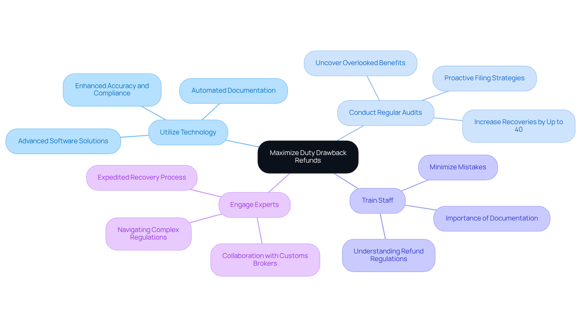 The central node represents the main goal of maximizing refunds, while each branch shows a specific practice. Follow the branches to see the details and benefits of each practice, making it easy to understand how they contribute to the overall strategy.
