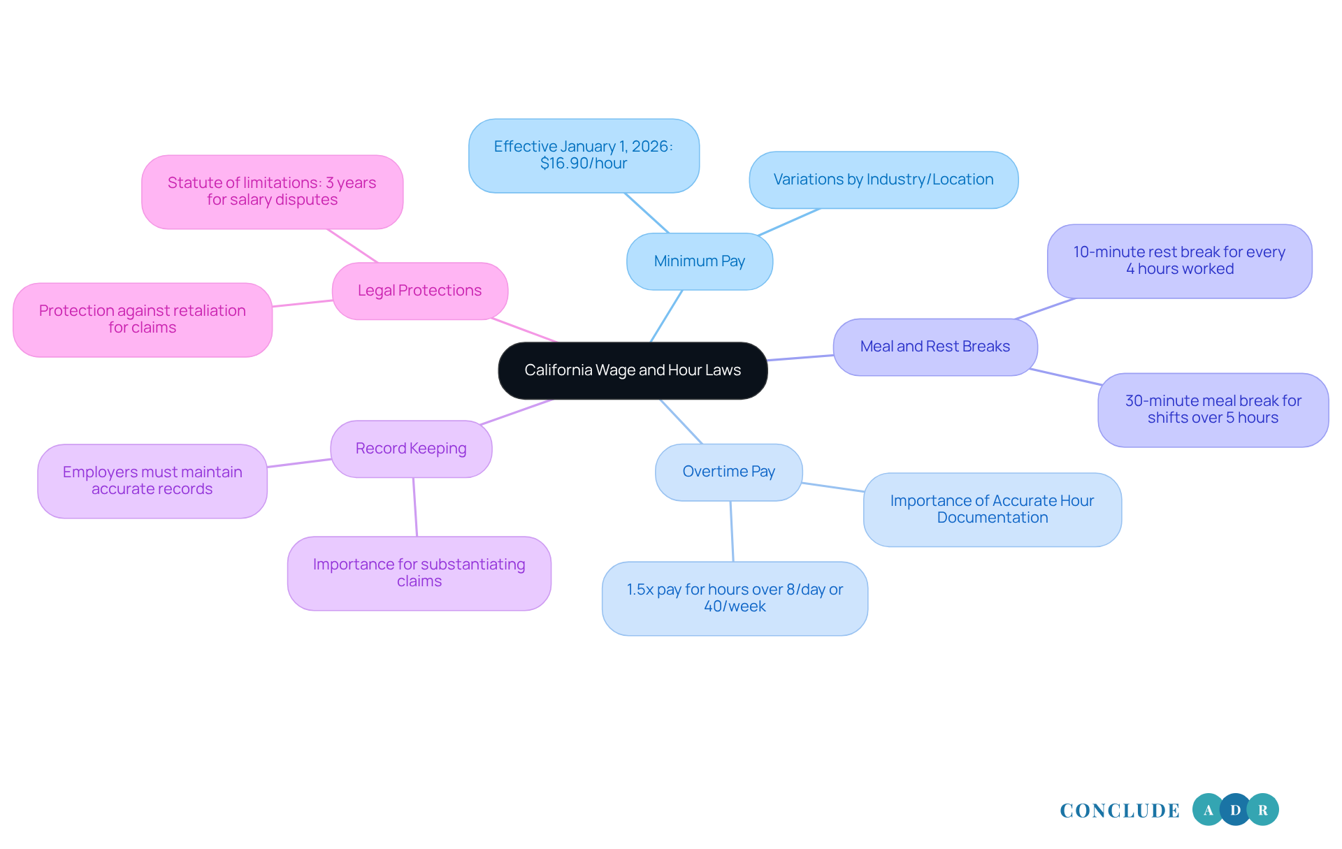 The central node represents the main topic, while each branch highlights a key aspect of the laws. Follow the branches to explore details and questions related to each point, helping you understand your rights and responsibilities.