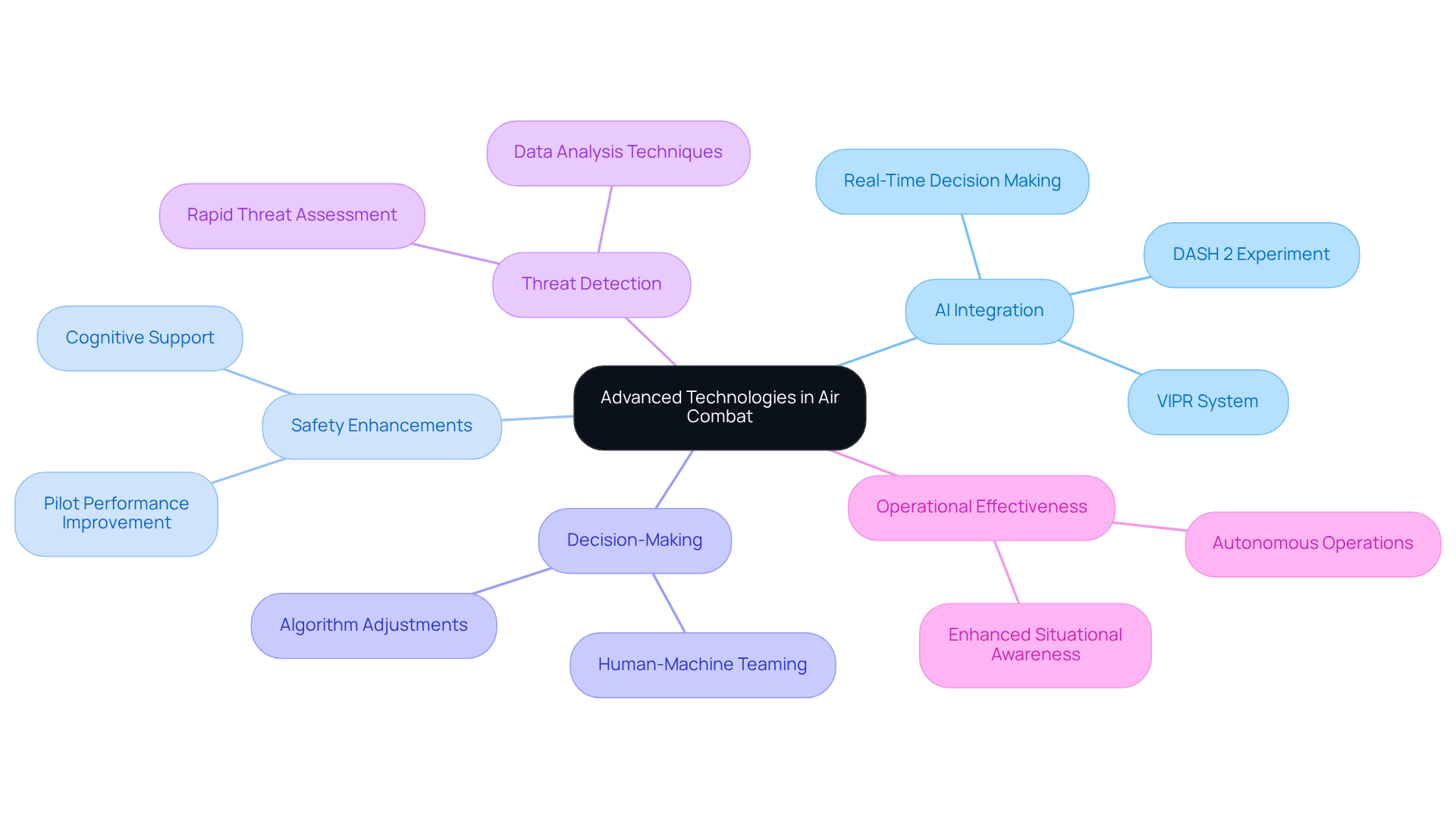 The central node represents the main theme, while branches show key areas of focus. Each sub-branch provides specific examples or insights, illustrating how advanced technologies contribute to safety and performance in air combat.
