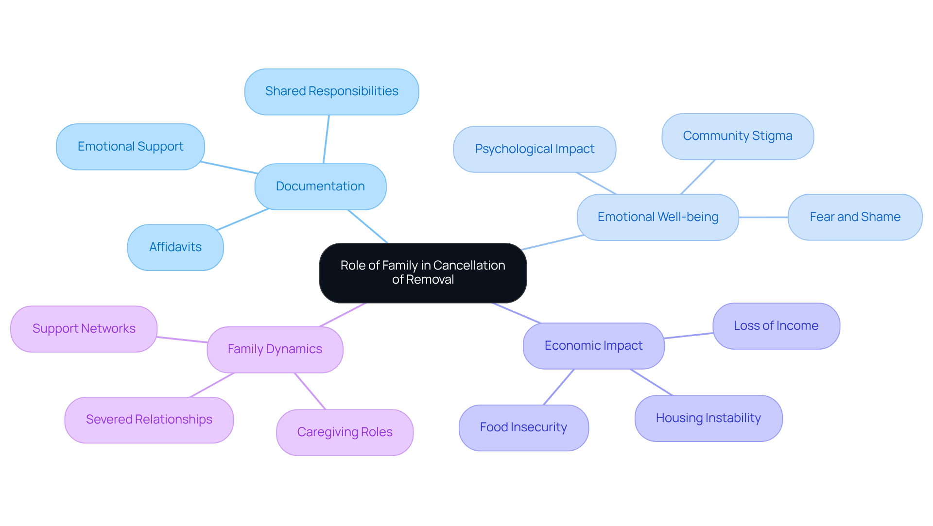 The central node represents the main theme, while the branches show different aspects of how family ties affect the immigration process. Each sub-branch provides specific details that contribute to understanding the overall importance of family in these cases.