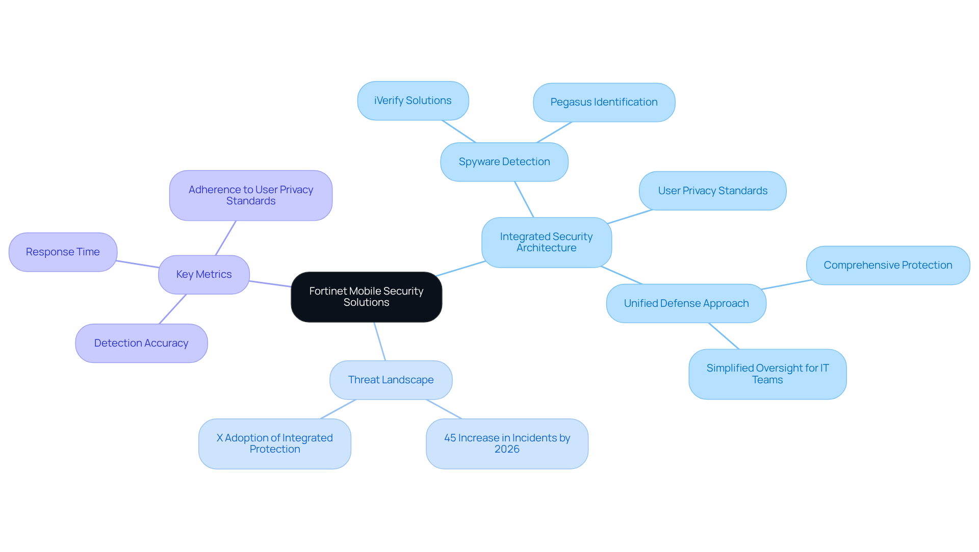 The central node represents Fortinet's mobile security solutions, with branches showing different aspects like strategies, statistics, and metrics. Follow the branches to understand how these elements are interconnected.