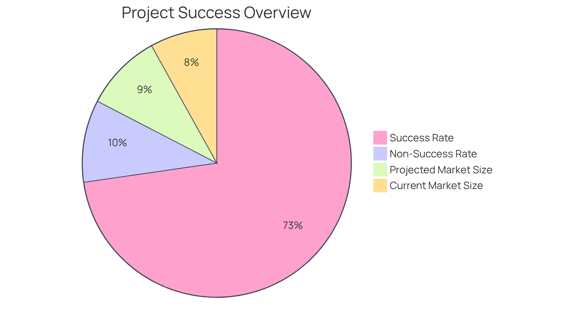 The first pie chart shows how successful projects are when using Asana - the larger green slice means most projects succeed! The second pie chart illustrates the growth of the project management software market, highlighting how much it's expected to grow from 2025 to 2026. The first pie chart shows how successful projects are when using Asana - the larger green slice means most projects succeed! The second pie chart illustrates the growth of the project management software market, highlighting how much it's expected to grow from 2025 to 2026.