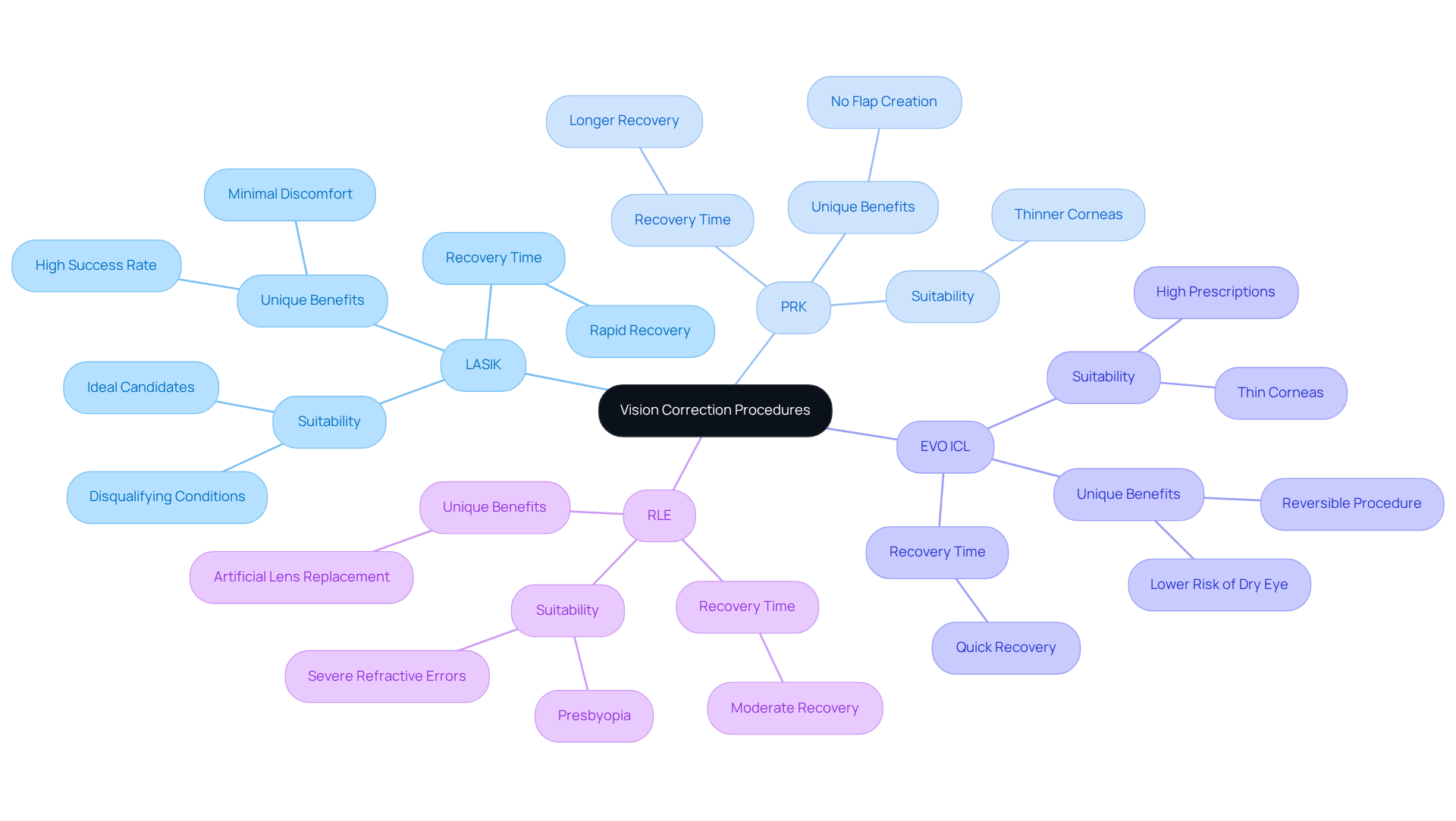 The central node represents the main topic of vision correction. Each branch represents a different procedure, and the sub-branches provide additional details about each one. The colors help differentiate between the procedures, making it easier to follow and understand the information.