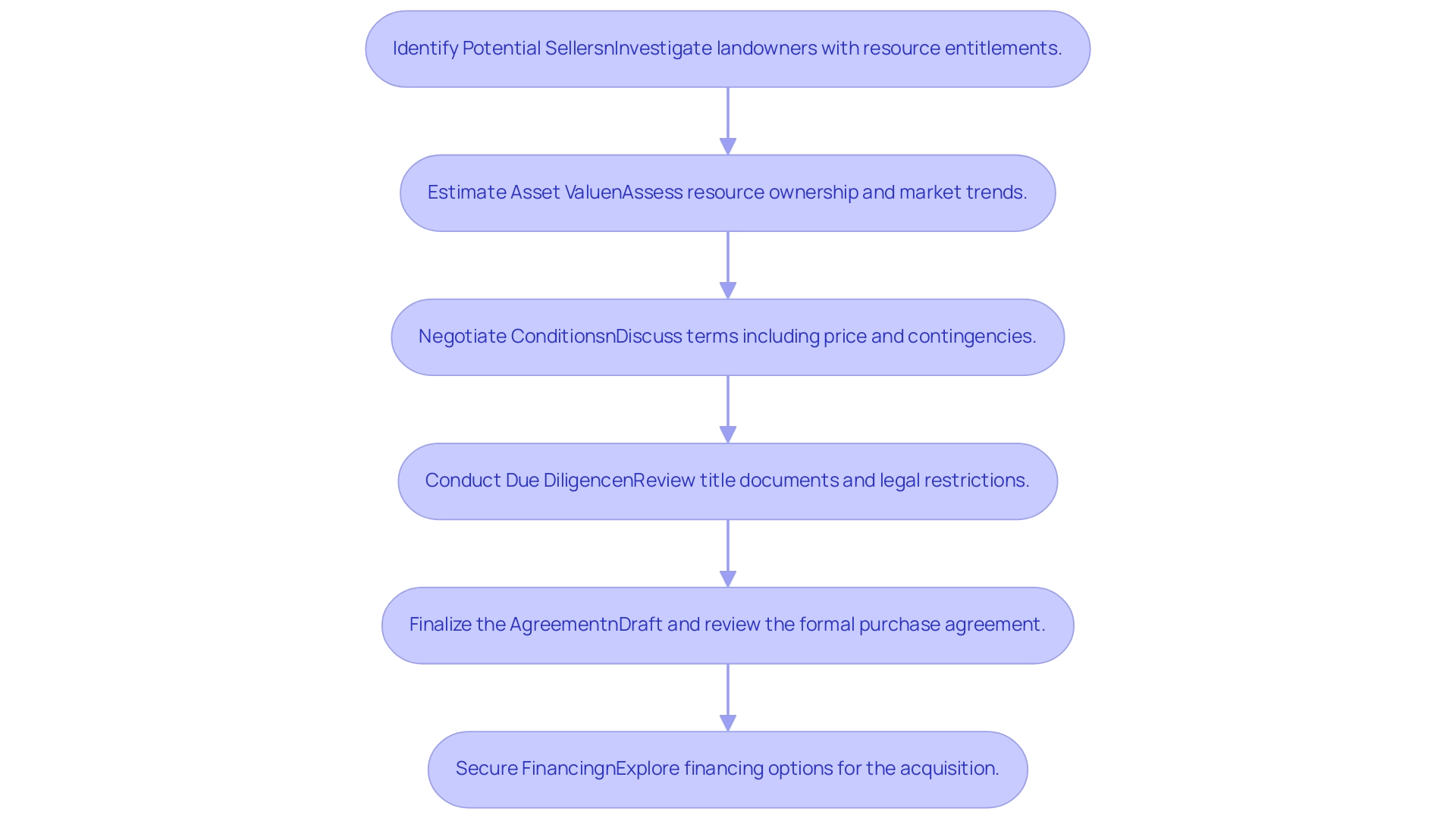 Each box represents a critical step in the acquisition process, and the arrows indicate the sequential flow from one step to the next.