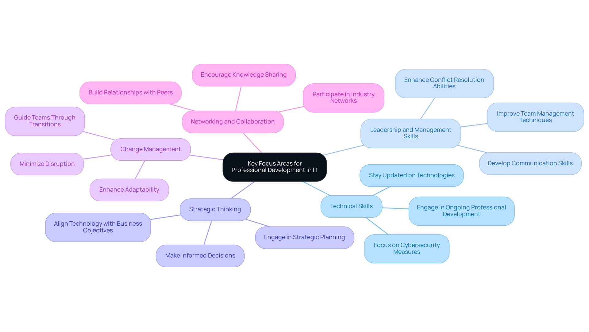 This mindmap shows the main areas IT leaders should focus on for professional development. Each branch represents a key area, and the sub-branches provide more details on what to consider within each focus area. Follow the branches to see how these elements connect and contribute to effective leadership. This mindmap shows the main areas IT leaders should focus on for professional development. Each branch represents a key area, and the sub-branches provide more details on what to consider within each focus area. Follow the branches to see how these elements connect and contribute to effective leadership.