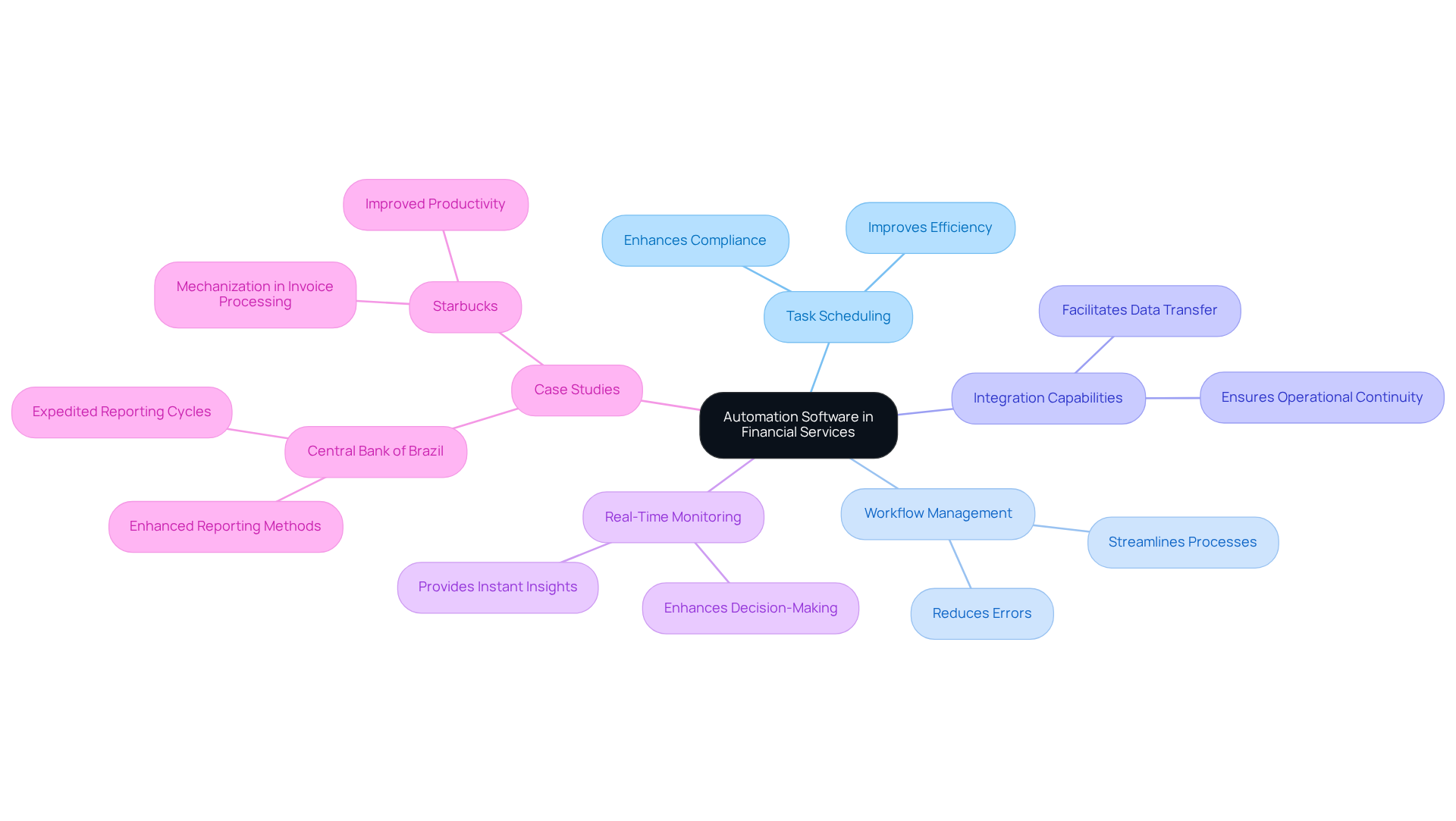 This mindmap starts with the central idea of automation software and branches out into its key features. Each branch represents a characteristic, and the sub-branches show how these features apply in real-world scenarios. Follow the branches to see how automation can improve efficiency and compliance in financial services. This mindmap starts with the central idea of automation software and branches out into its key features. Each branch represents a characteristic, and the sub-branches show how these features apply in real-world scenarios. Follow the branches to see how automation can improve efficiency and compliance in financial services.