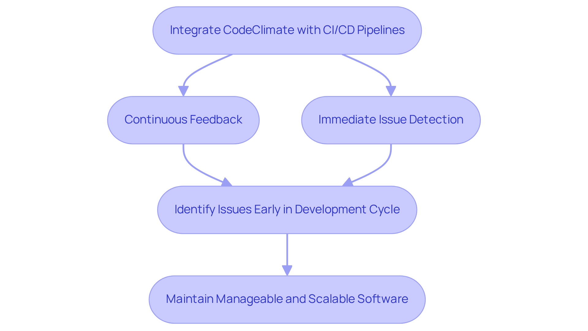 This flowchart shows how integrating CodeClimate into CI/CD pipelines helps teams by providing continuous feedback and early issue detection, ultimately leading to better software management and scalability.