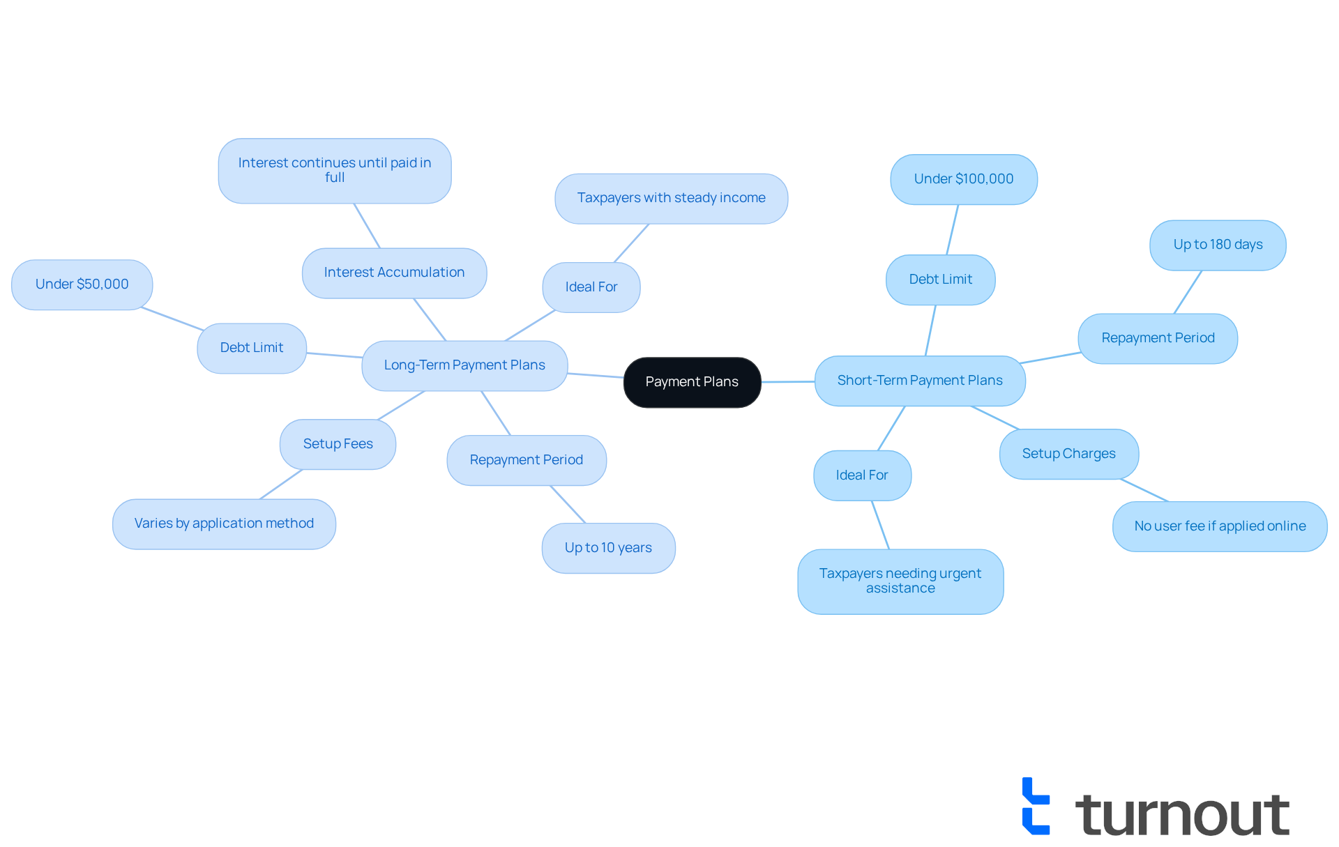 The central node represents payment plans, with branches showing the two types. Each sub-branch provides specific details about the characteristics and suitability of each plan.
