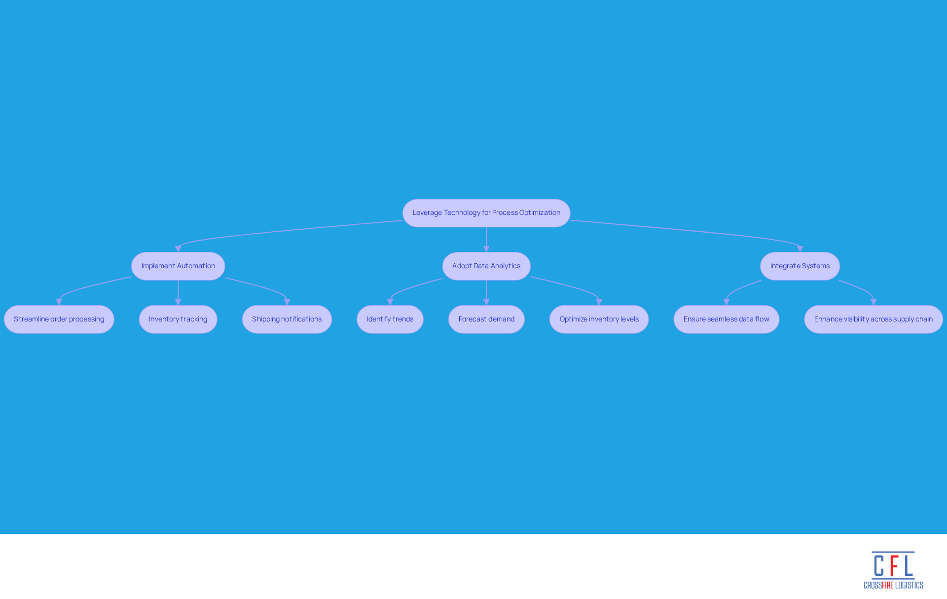 This flowchart outlines how to leverage technology for process optimization. Each branch represents a strategy, and the sub-points detail specific actions to take. Follow the arrows to see how each strategy contributes to the overall goal.