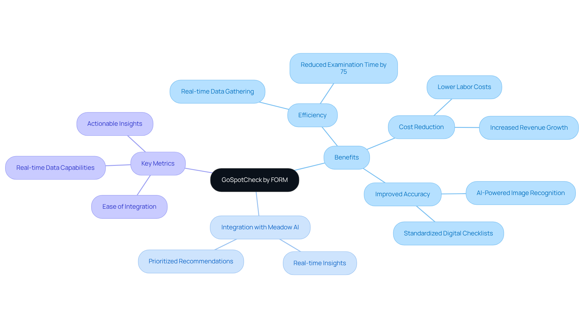 The central node represents the GoSpotCheck platform, while the branches show its benefits, integration features, and important metrics for evaluation. Follow the branches to understand how each aspect contributes to enhancing in-store audits.