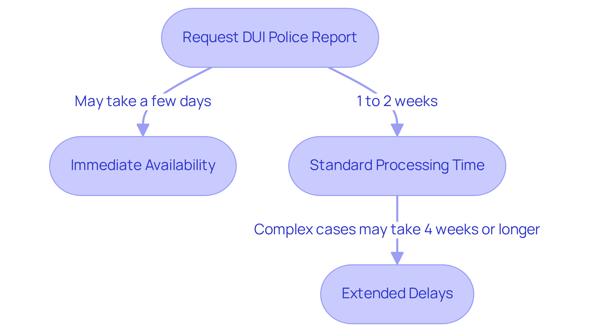 This flowchart shows the steps and timelines for getting your DUI police report. Start at the top with your request, then follow the arrows to see how quickly you might receive it based on the complexity of your case.
