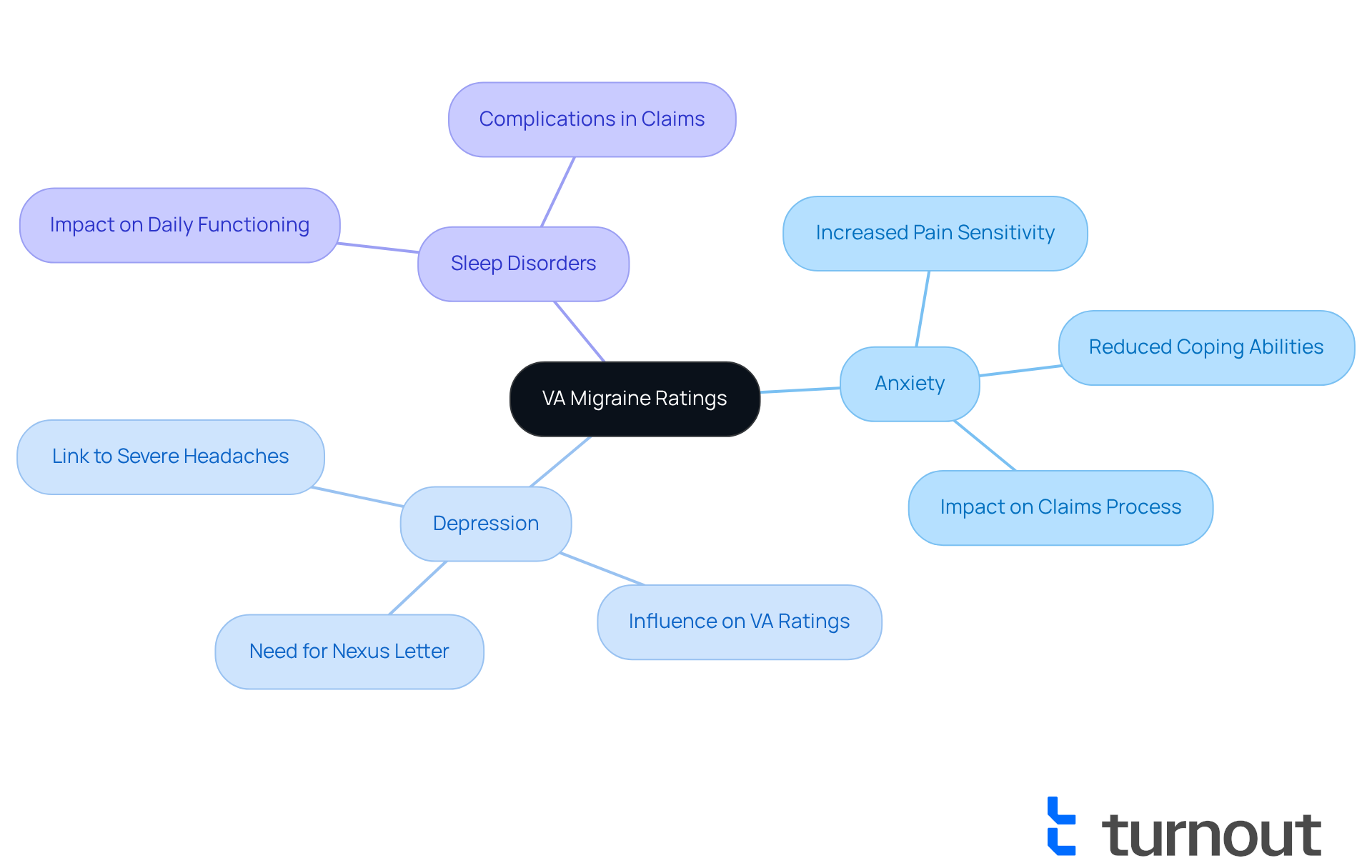 The central idea is VA Migraine Ratings. Branches represent secondary conditions affecting veterans, showing how these issues can complicate claims and influence disability ratings. Follow the branches to understand the connections and impacts better.