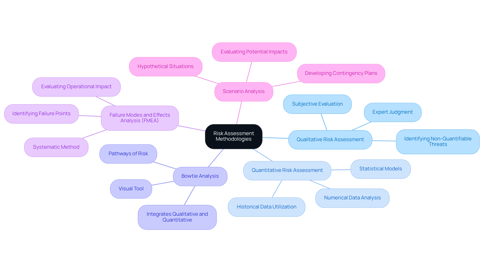 The center represents the main topic of risk assessment methodologies. Each branch shows a different method, with further details on how they work and their applications. This helps you understand the variety of approaches available for managing risks in hotel operations.