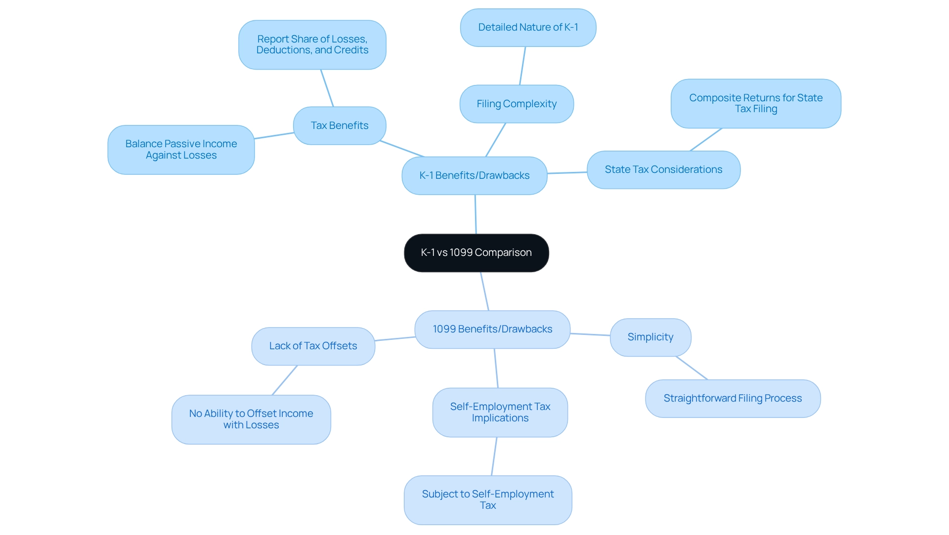K1 vs 1099 Tax Rate: Key Differences and Suitability Explained - Bright ...