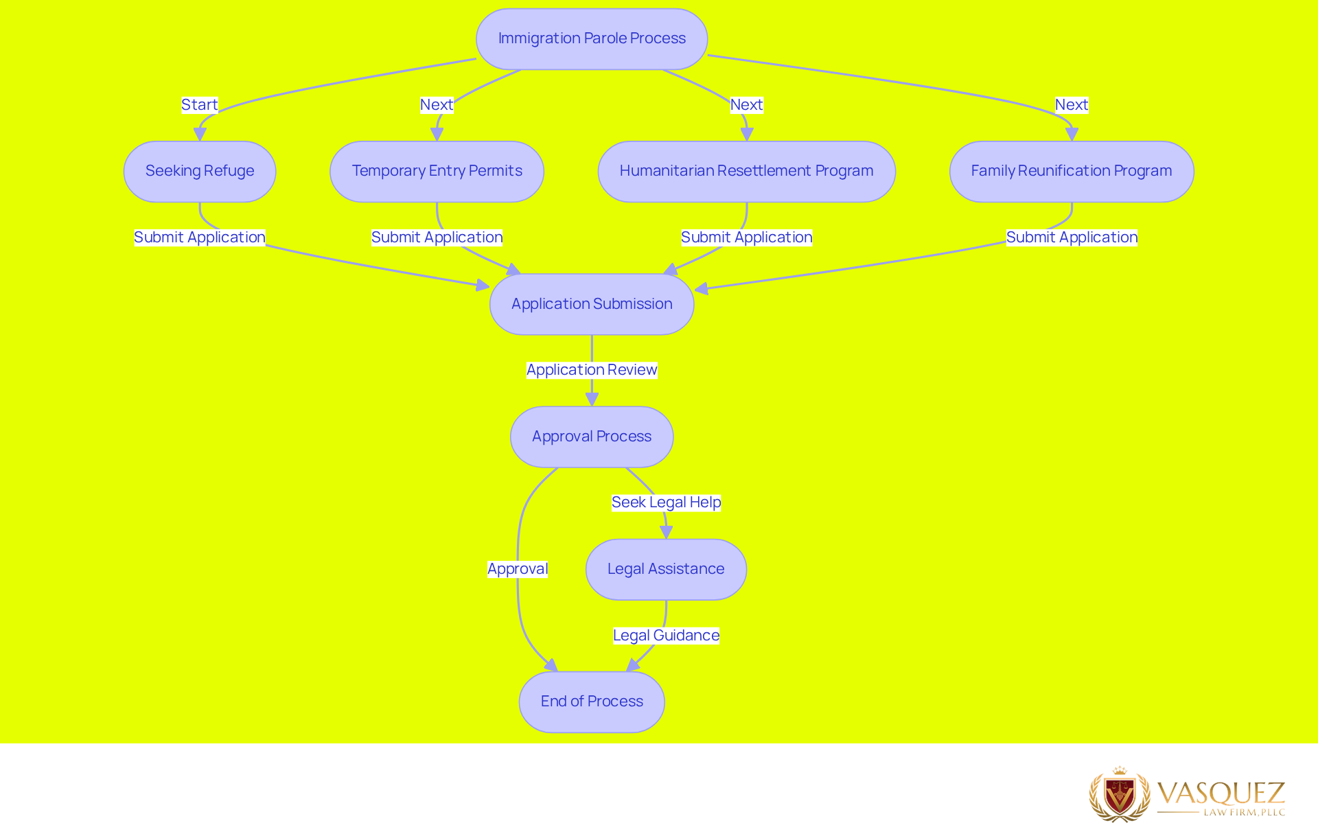 This flowchart shows the steps individuals take when seeking temporary entry into the U.S. Each branch represents a different stage in the process, helping you understand how people navigate through various programs and legal requirements. This flowchart shows the steps individuals take when seeking temporary entry into the U.S. Each branch represents a different stage in the process, helping you understand how people navigate through various programs and legal requirements.