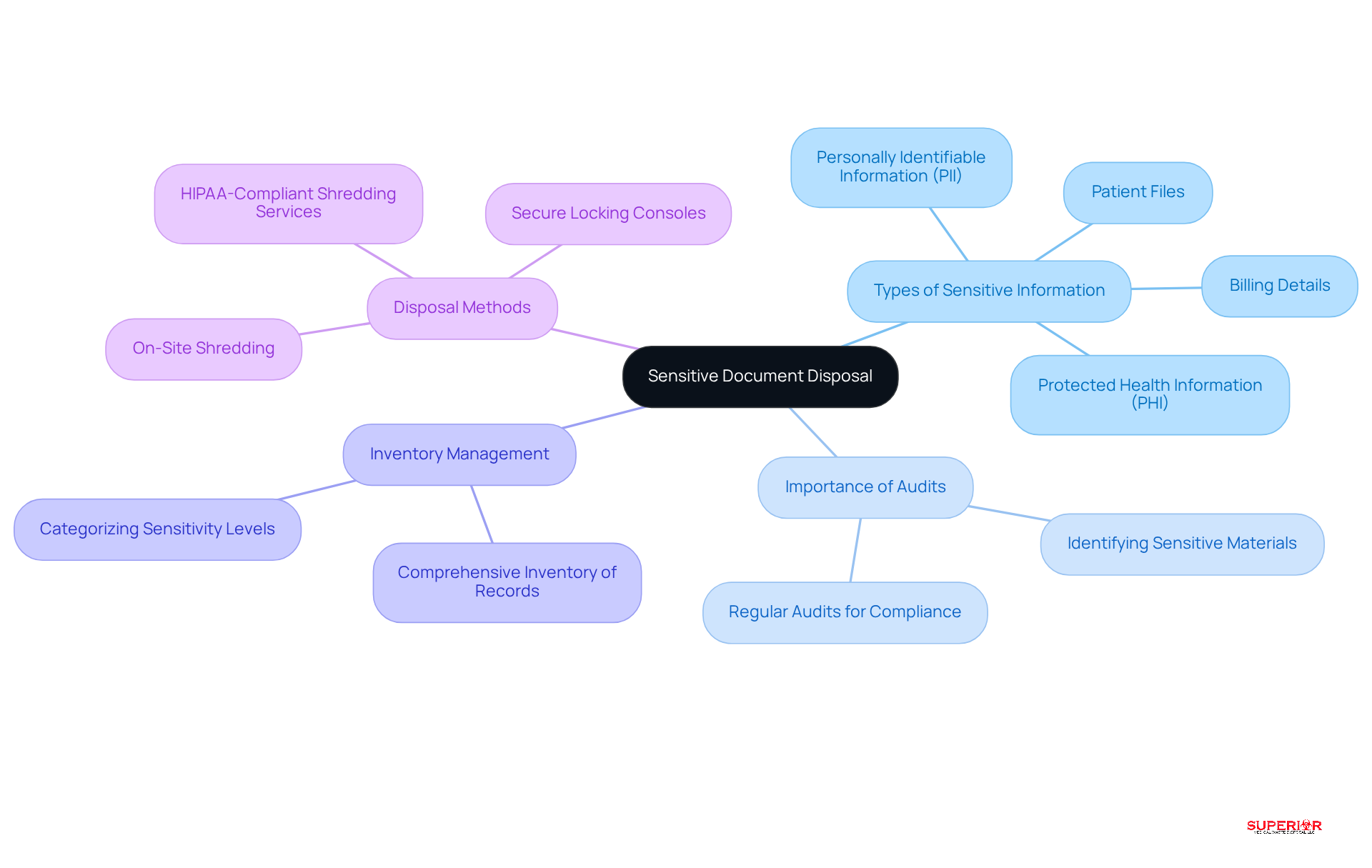 The central node represents the main topic of sensitive document disposal. Each branch shows a different aspect of the process, helping you see how various elements connect and contribute to secure disposal practices.