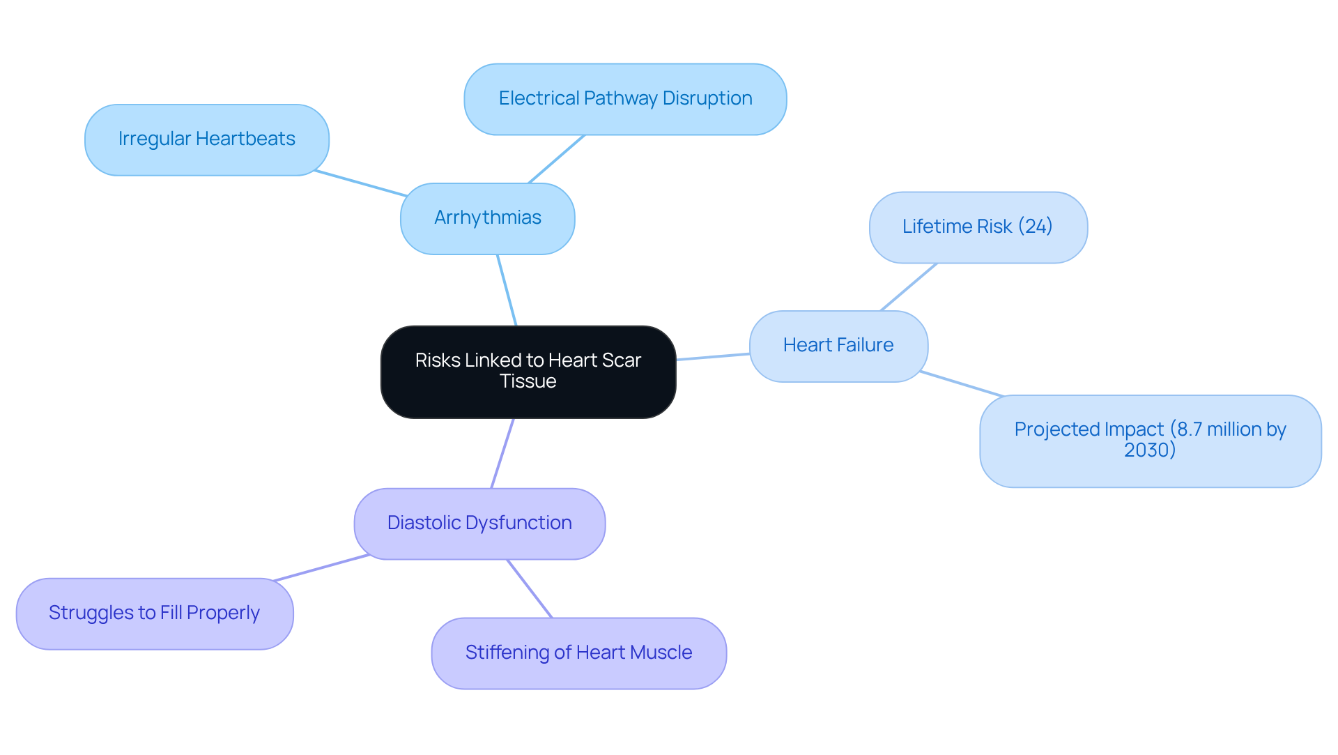 The central node represents the main topic, while branches show different risks and complications. Each color-coded branch helps you navigate through the various aspects of heart health related to scar tissue. The central node represents the main topic, while branches show different risks and complications. Each color-coded branch helps you navigate through the various aspects of heart health related to scar tissue.
