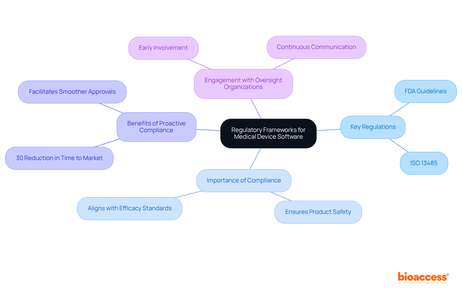 The central node represents the main topic, while branches illustrate key regulations and their significance. Follow the branches to see how compliance impacts development and market entry, highlighting the strategic benefits of integrating these frameworks.
