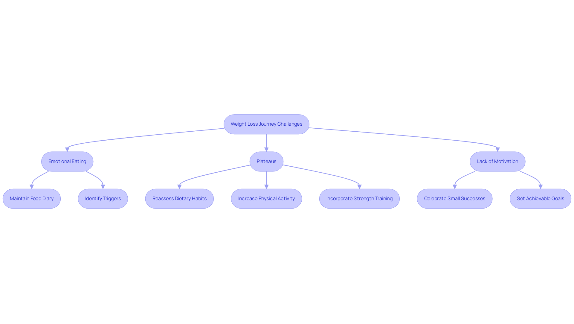 This flowchart outlines the common challenges faced during weight loss and the strategies to overcome them. Follow the arrows to see how to tackle emotional eating, break through plateaus, and stay motivated on your journey.