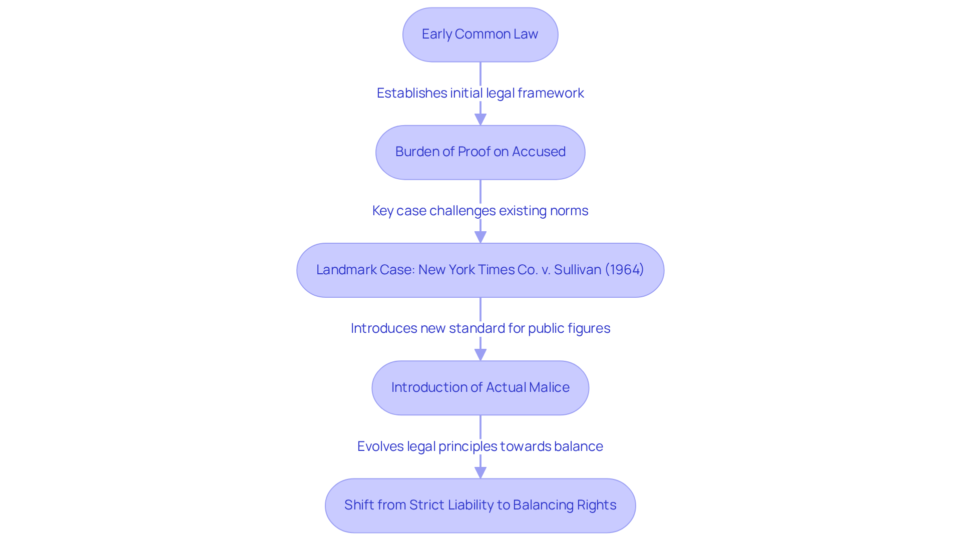 This flowchart outlines the evolution of slander law, showing how key cases and legal principles have shaped the balance between free speech and individual rights. Follow the arrows to see how each development connects to the next.