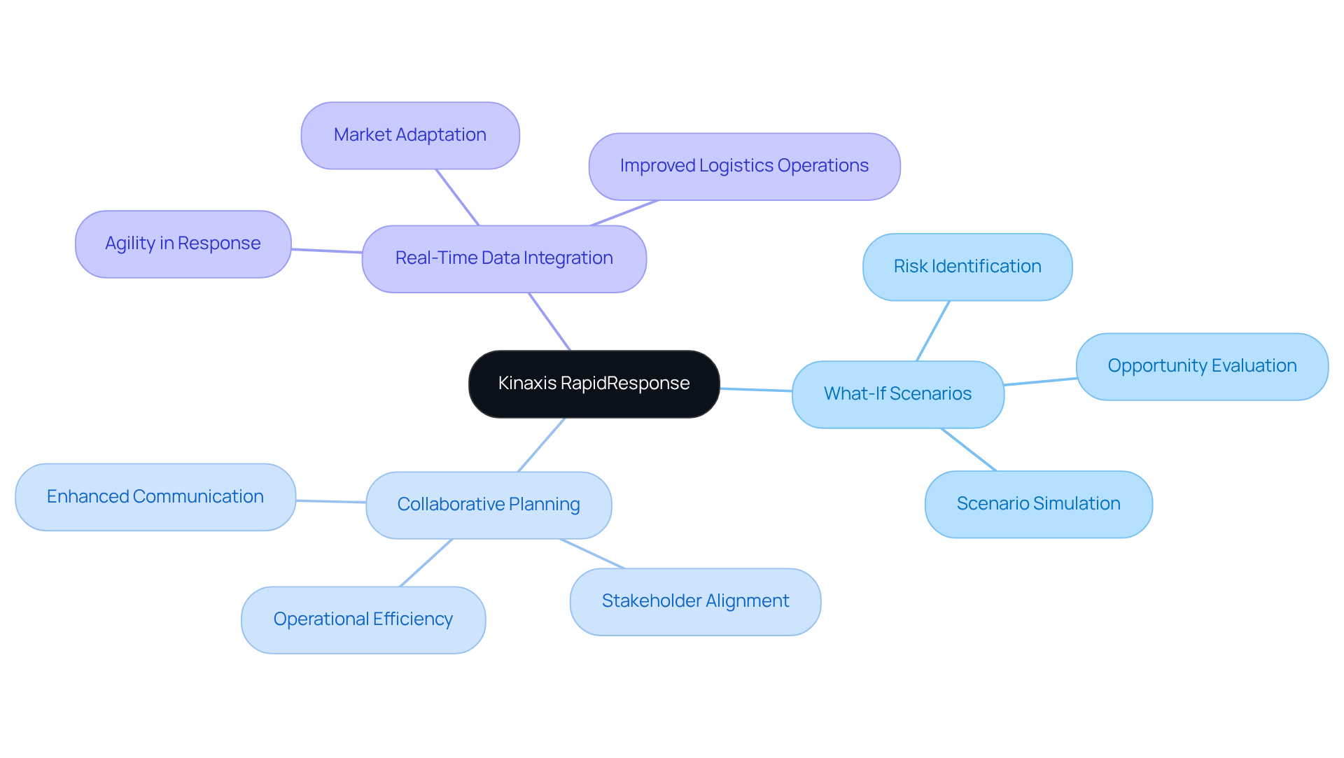 The central node represents the Kinaxis RapidResponse platform, while the branches show its key features. Each sub-branch highlights the benefits of these features, helping you understand how they contribute to effective supply chain management.