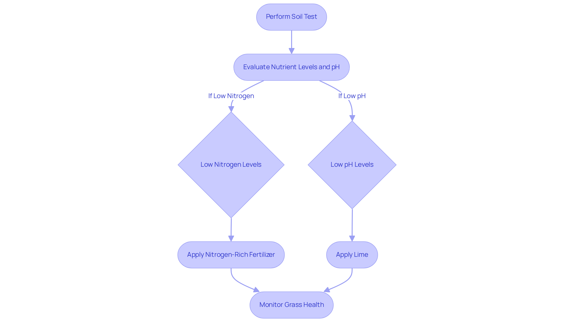 Follow the arrows to see the steps for maintaining a healthy lawn. Start with testing the soil, then check nutrient levels and pH, and apply fertilizers or amendments as needed.
