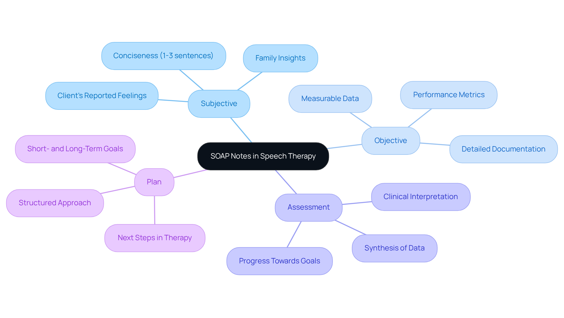 The central node represents the overall concept of SOAP notes, while the branches highlight the key components and their functions. Each color-coded branch helps distinguish the different sections, making it easier to grasp their significance at a glance. The central node represents the overall concept of SOAP notes, while the branches highlight the key components and their functions. Each color-coded branch helps distinguish the different sections, making it easier to grasp their significance at a glance.