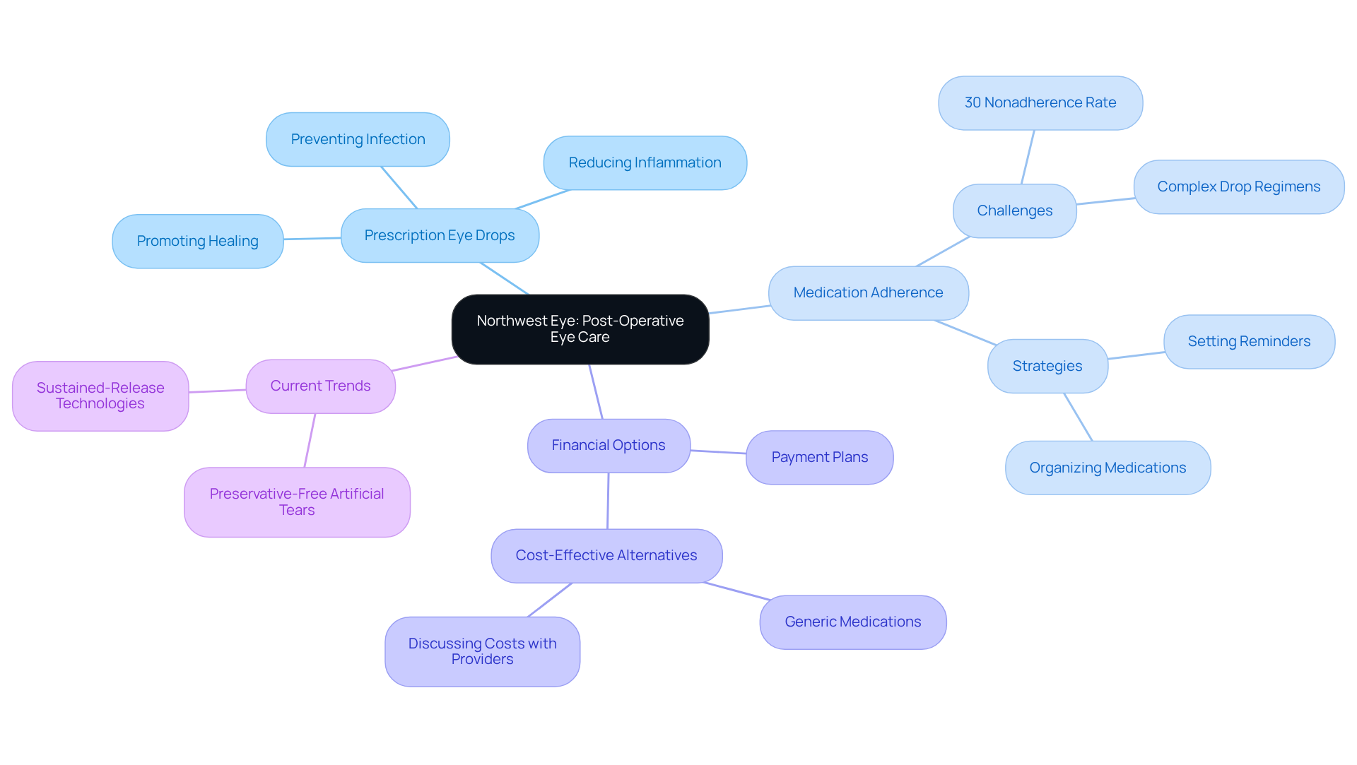 This mindmap illustrates the various aspects of post-operative care provided by Northwest Eye. Start at the center with the main theme, then follow the branches to explore different areas like eye drops, medication adherence, financial options, and current trends. Each branch breaks down into specific topics, helping you see how everything connects and supports your recovery. This mindmap illustrates the various aspects of post-operative care provided by Northwest Eye. Start at the center with the main theme, then follow the branches to explore different areas like eye drops, medication adherence, financial options, and current trends. Each branch breaks down into specific topics, helping you see how everything connects and supports your recovery.