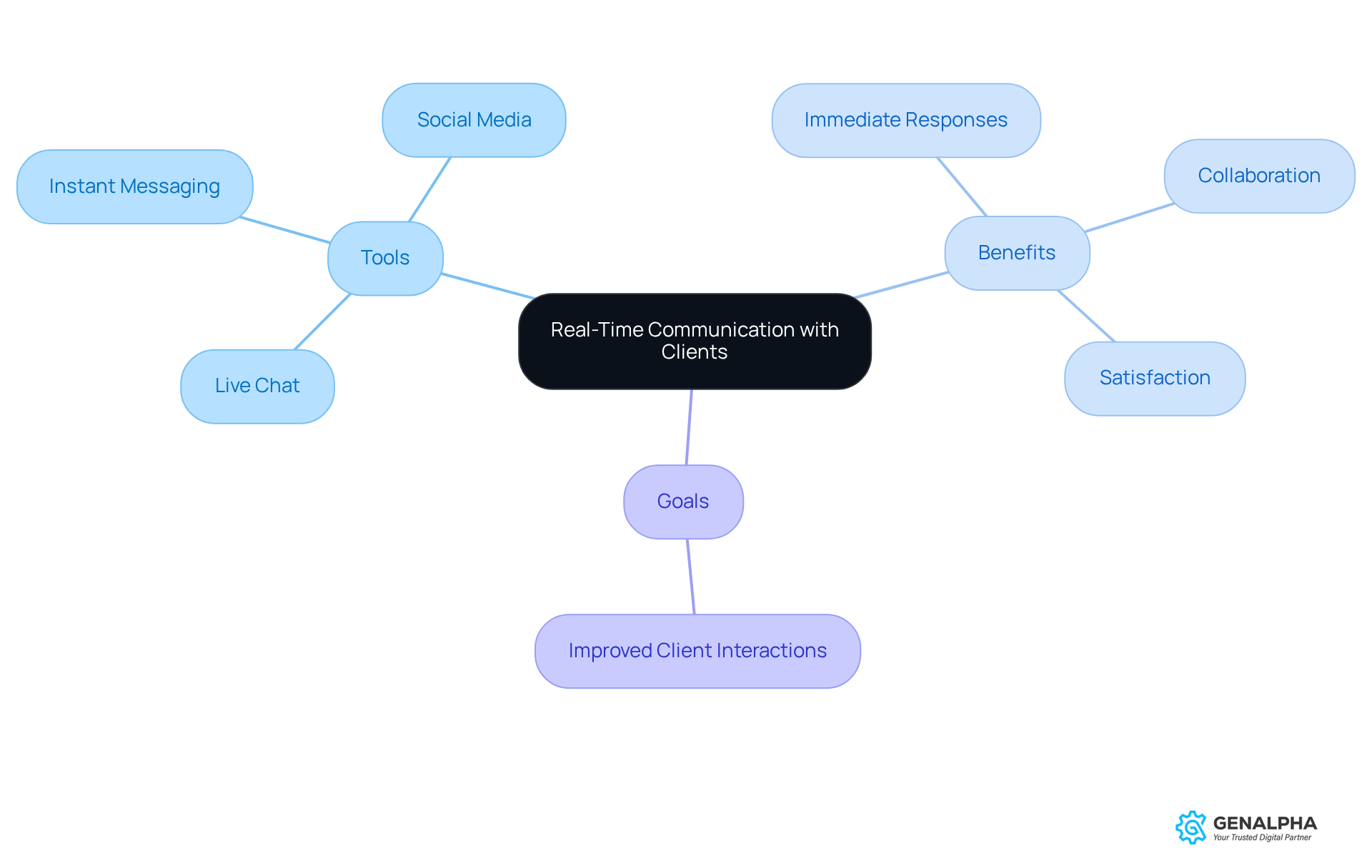 The central node represents the main idea of real-time communication. Each branch shows a different tool or benefit, illustrating how they all contribute to better client experiences. The central node represents the main idea of real-time communication. Each branch shows a different tool or benefit, illustrating how they all contribute to better client experiences.