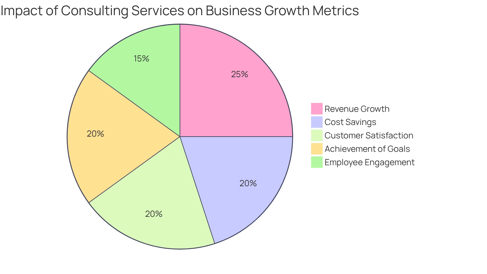 Each slice represents a key metric in assessing the effectiveness of consulting services, with sizes reflecting their relative importance.