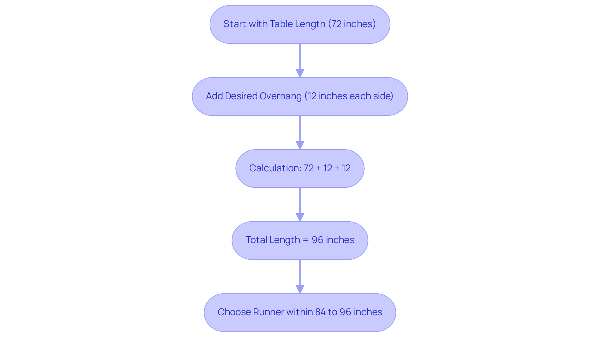 Follow the boxes from top to bottom to see how to calculate the perfect length for your table runner. Each step builds on the last, leading you to the final measurement that will enhance your table setting.