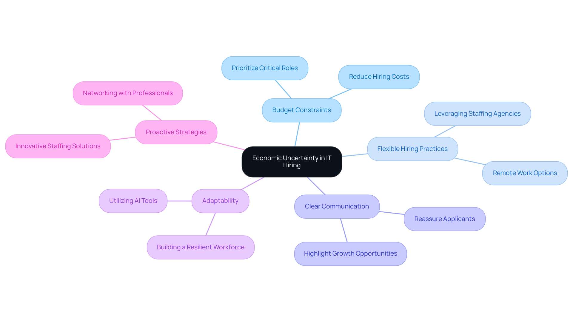 The central node represents the overarching theme, while branches show key strategies and tactics that HR managers can employ to attract and retain talent during uncertain times. Each color-coded branch helps highlight different focuses within the broader hiring strategy. The central node represents the overarching theme, while branches show key strategies and tactics that HR managers can employ to attract and retain talent during uncertain times. Each color-coded branch helps highlight different focuses within the broader hiring strategy.