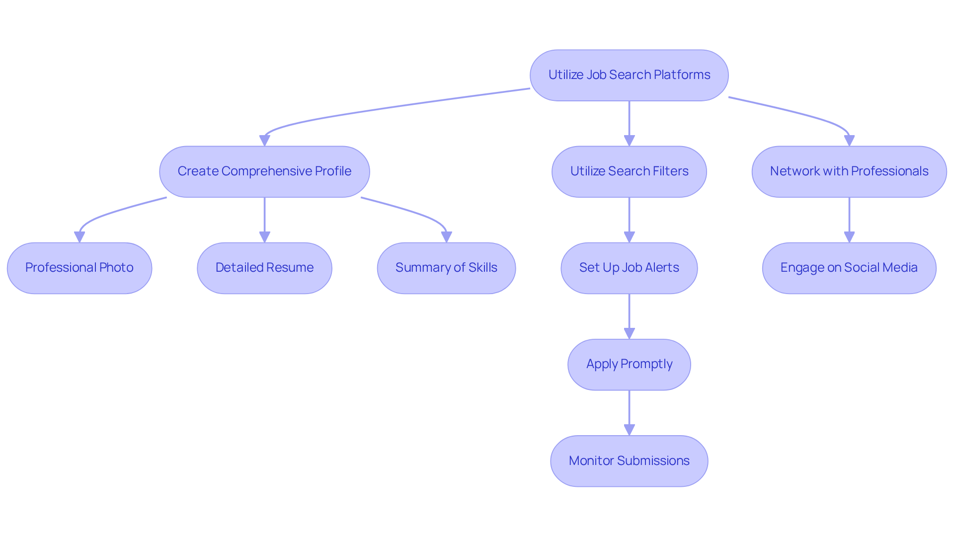 Follow the arrows to see the steps you need to take in your job search. Each box represents an action, and the flow shows how to progress from one step to the next.