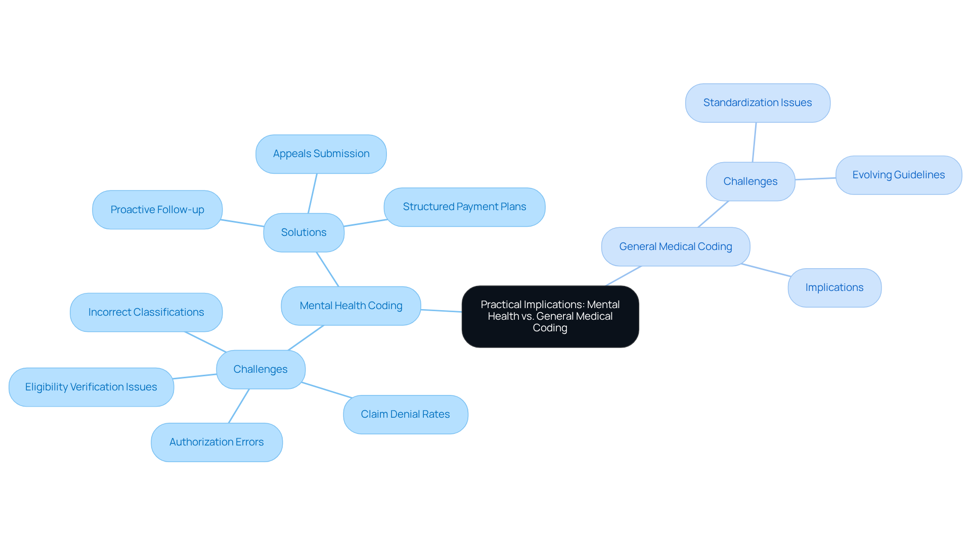 The central node represents the overall comparison, while the branches show specific challenges and solutions for both mental health and general medical coding. Each color-coded section helps differentiate between the two areas, making it easier to follow the connections.