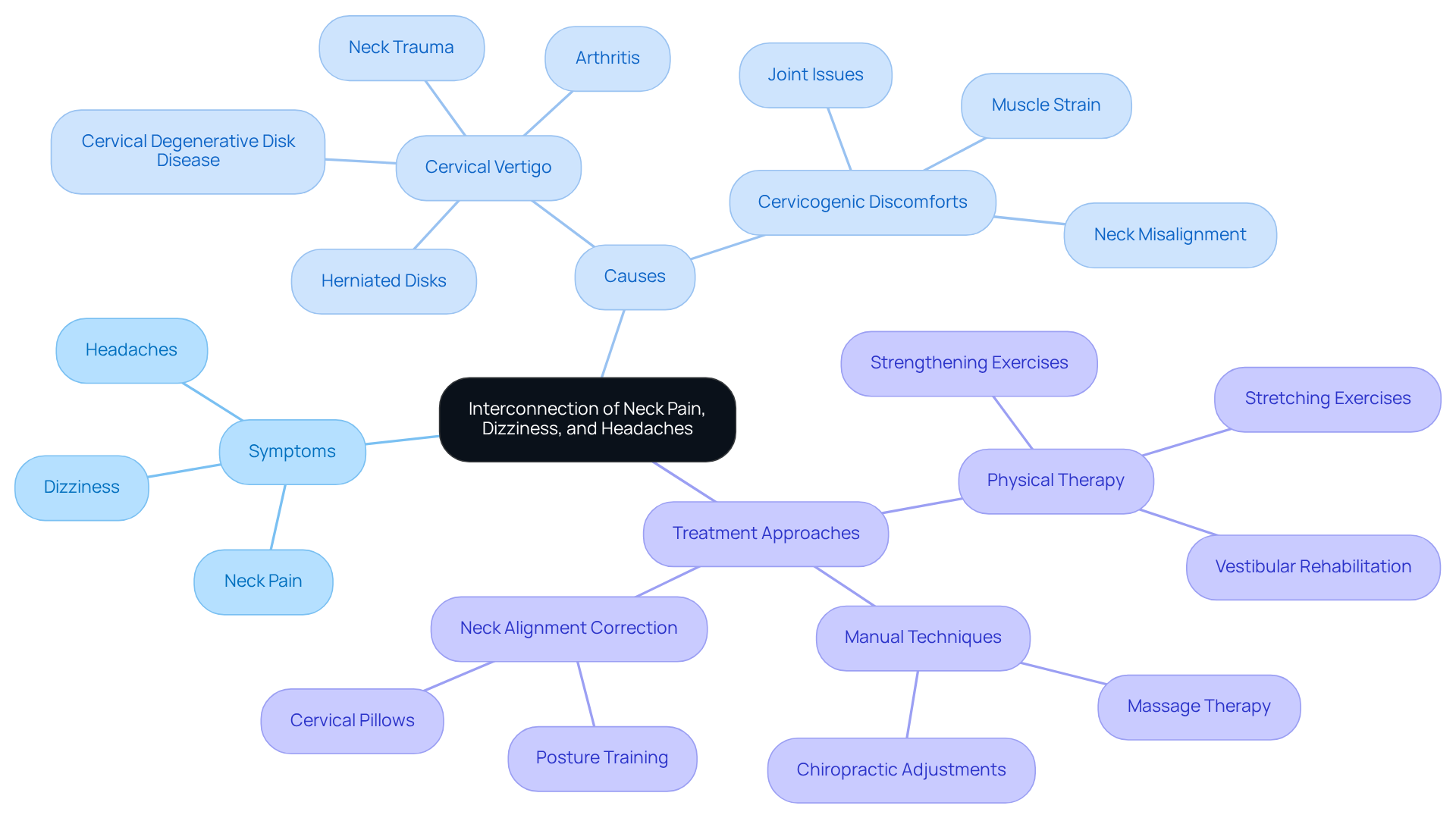 This mindmap shows how neck pain, dizziness, and headaches are interconnected. Each branch represents a symptom, its causes, and possible treatments. Follow the branches to understand how these issues relate and what can be done to alleviate them. This mindmap shows how neck pain, dizziness, and headaches are interconnected. Each branch represents a symptom, its causes, and possible treatments. Follow the branches to understand how these issues relate and what can be done to alleviate them.