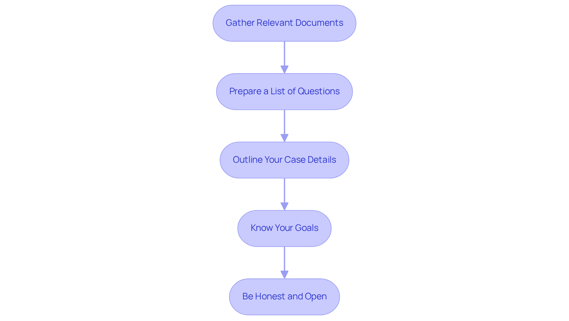 Each box represents a step you should take before meeting with your attorney. Follow the arrows to see the order of preparation, ensuring you cover everything needed for a successful consultation.