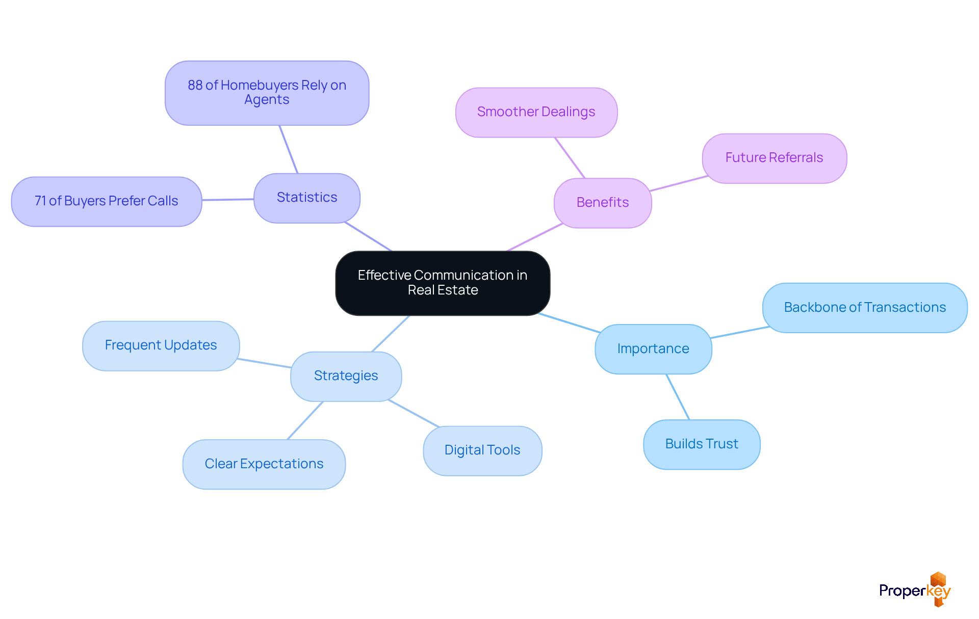 This mindmap illustrates how effective communication is crucial in real estate. Start at the center with the main idea, then explore the branches to see why communication matters, the strategies to implement, key statistics, and the benefits it brings to all parties involved.