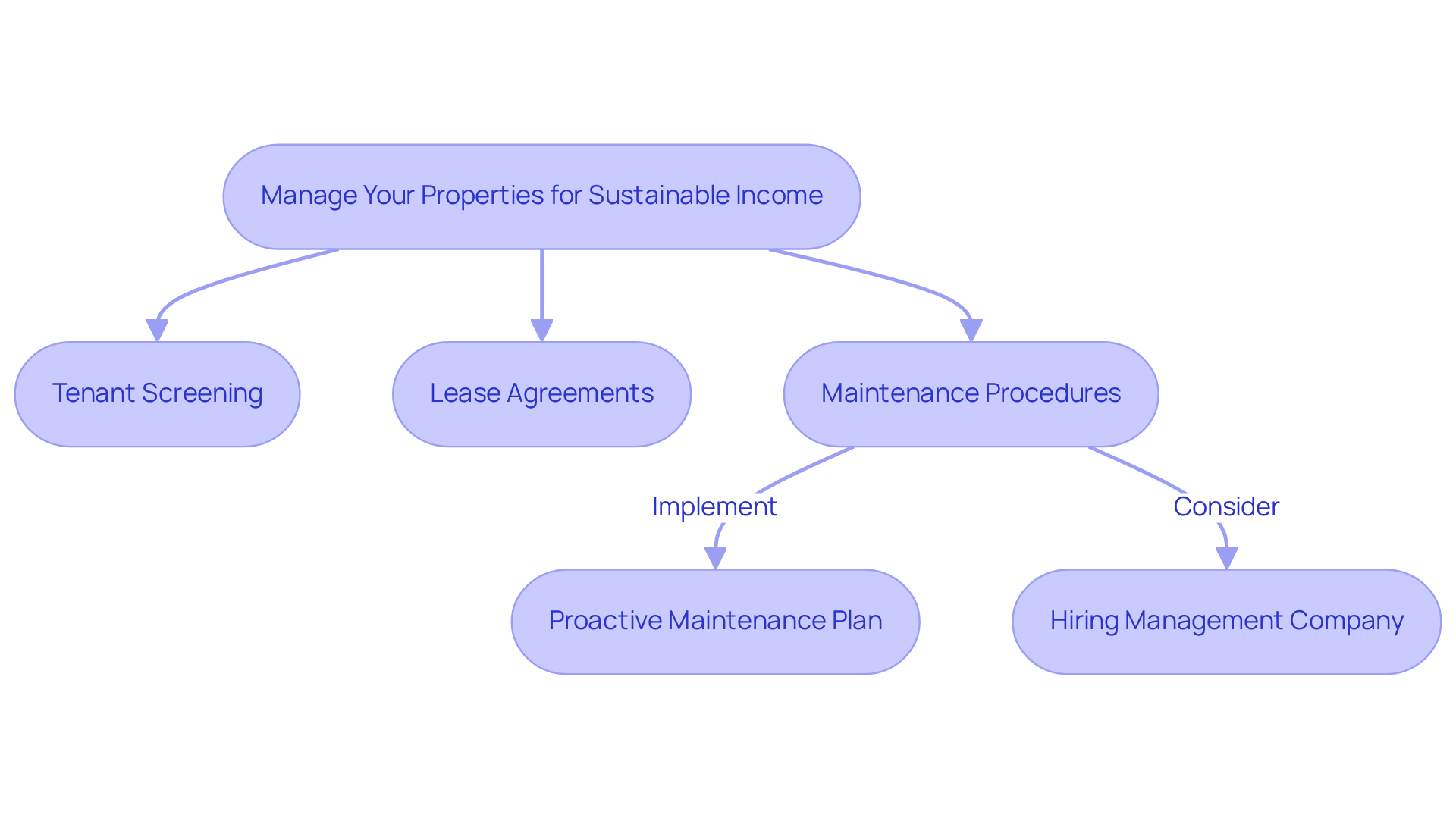This flowchart outlines the steps to manage your properties effectively. Each box represents a key area of focus, and the arrows show how they connect to ensure a steady income and protect your investments.