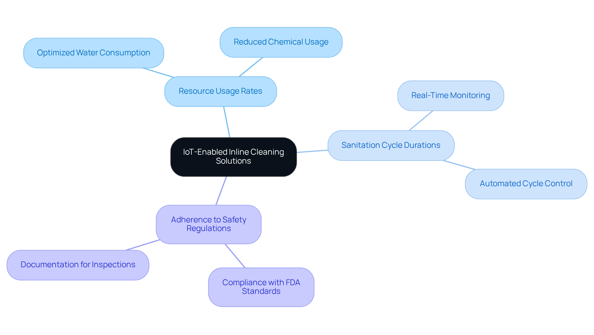 The central node represents the main topic, while the branches show key metrics that are important for optimizing sanitation processes. Each branch leads to specific details that explain how these metrics contribute to efficiency and safety in beverage production.