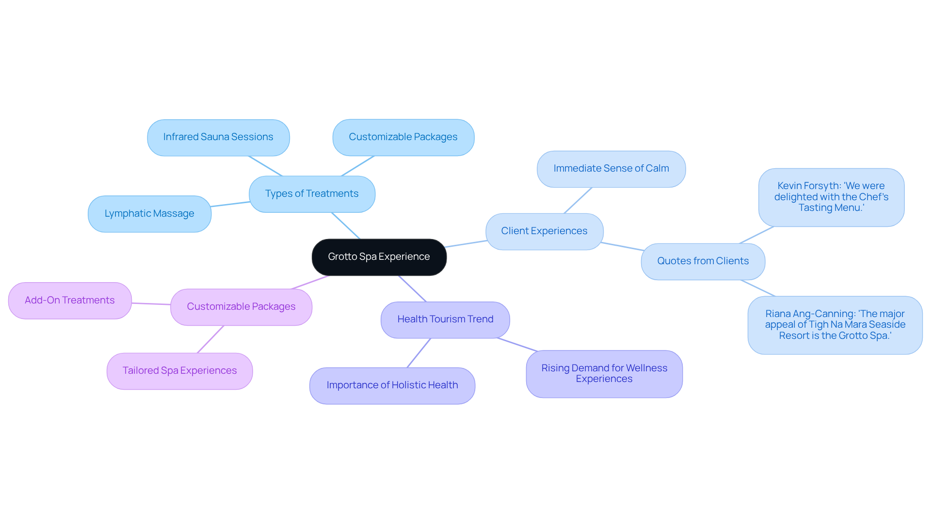 The center represents the overall spa experience, with branches showing different aspects like treatments available, how clients feel, trends in health tourism, and how visits can be tailored — explore each branch for more details! The center represents the overall spa experience, with branches showing different aspects like treatments available, how clients feel, trends in health tourism, and how visits can be tailored — explore each branch for more details!